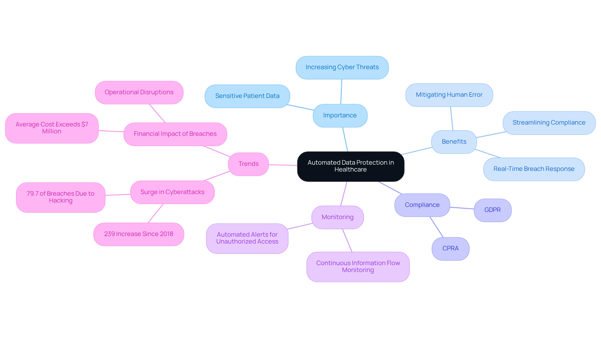 The center node represents the main topic. Each branch shows different aspects of automated data protection, making it easy to grasp the overall importance and the interconnected benefits in the healthcare sector. The center node represents the main topic. Each branch shows different aspects of automated data protection, making it easy to grasp the overall importance and the interconnected benefits in the healthcare sector.