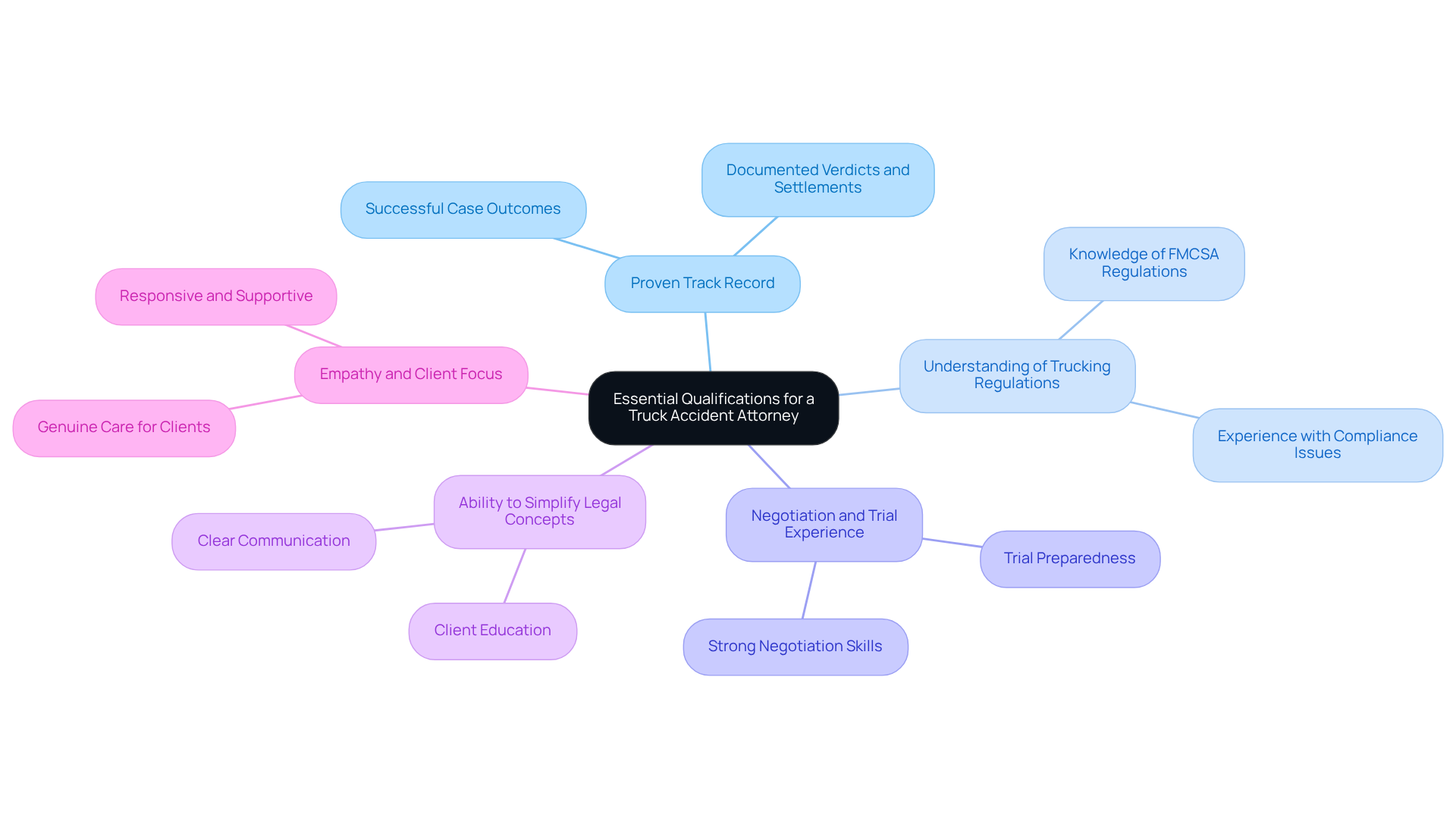 This mindmap shows the key qualities to look for in a truck accident attorney. Start at the center with the main idea, then follow the branches to see each important qualification and what it entails. This mindmap shows the key qualities to look for in a truck accident attorney. Start at the center with the main idea, then follow the branches to see each important qualification and what it entails.