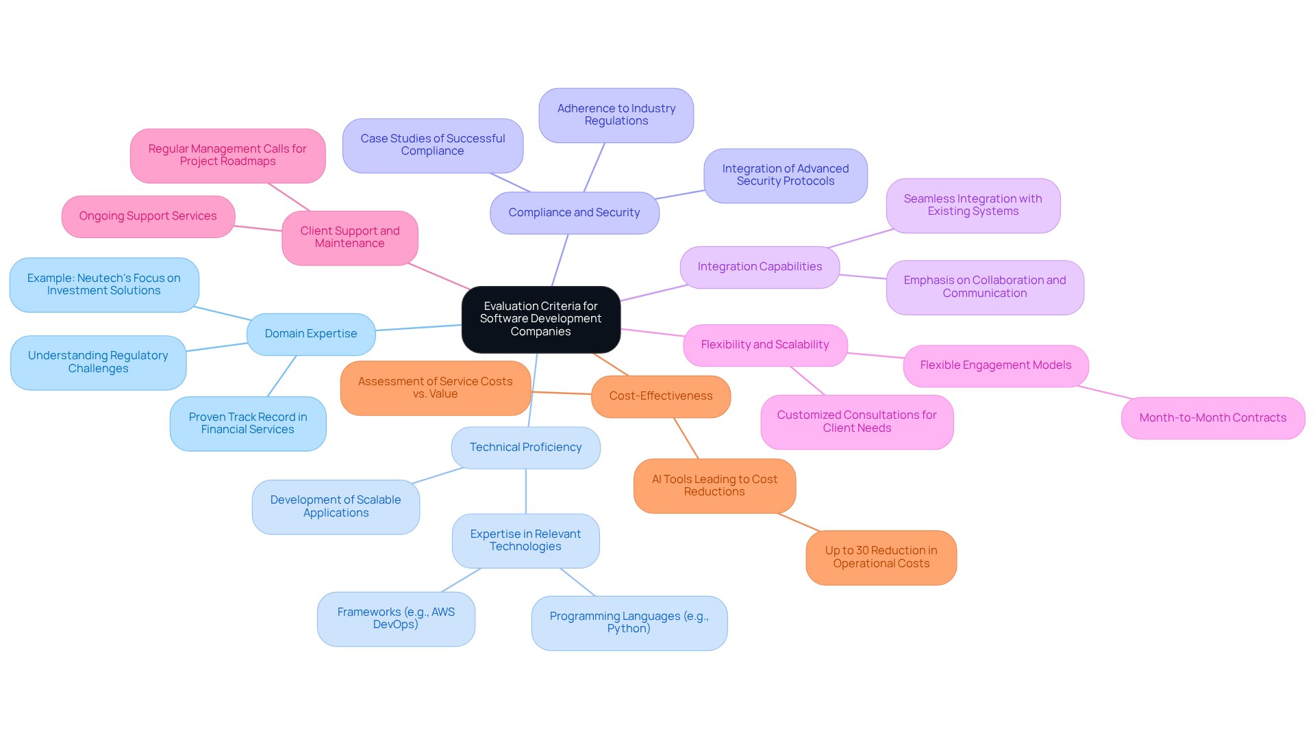 This mindmap starts with the main topic in the center and branches out into key evaluation criteria. Each branch represents a different aspect to consider when choosing a software development partner, with further details provided in the sub-branches. This layout helps you see how each criterion connects to the overall evaluation process.