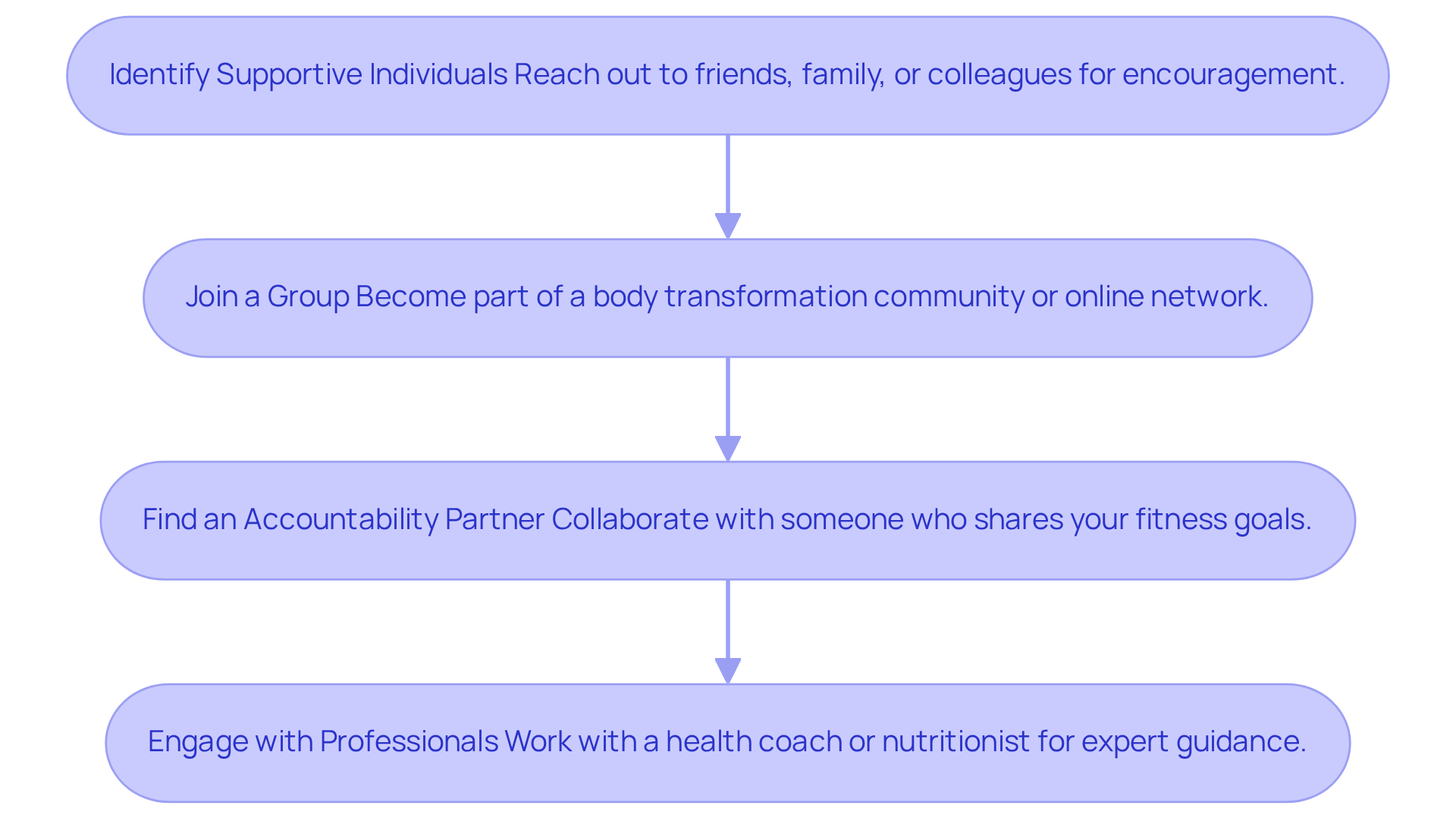 This flowchart outlines the steps to create a supportive network for your weight loss journey. Start with identifying supportive individuals, then move on to joining a group, finding an accountability partner, and finally engaging with professionals. Each step is designed to help you stay motivated and accountable.