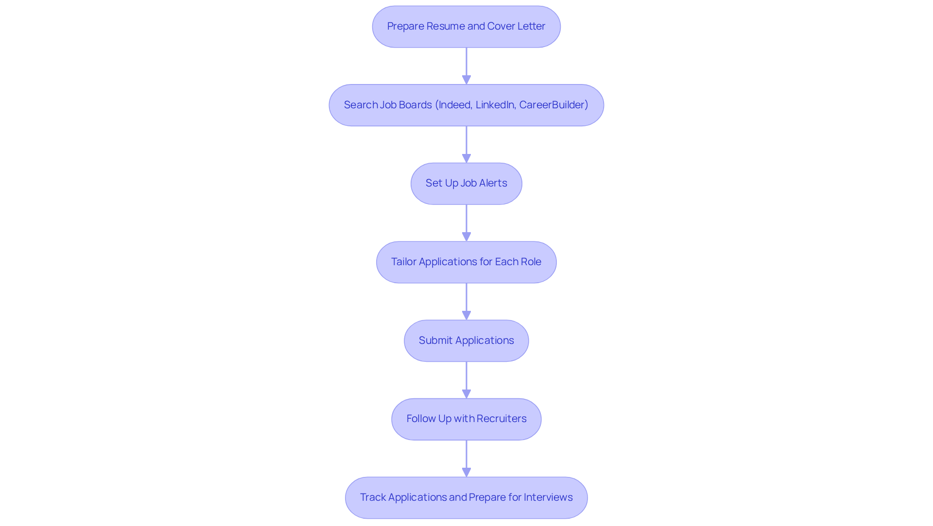 Each box represents a step in the job application process. Follow the arrows to see how to move from preparing your materials to securing an interview. Each box represents a step in the job application process. Follow the arrows to see how to move from preparing your materials to securing an interview.