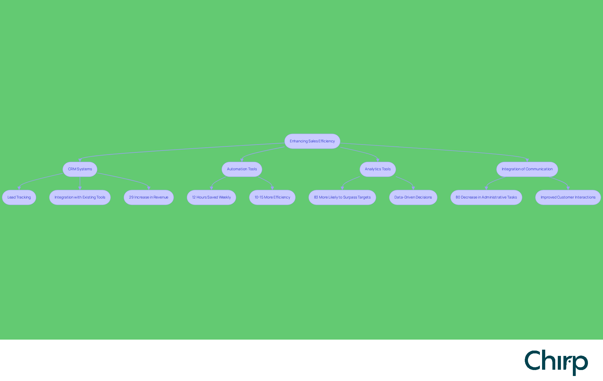 This flowchart illustrates how different technologies contribute to improving sales efficiency. Each branch represents a key area, and the sub-steps highlight specific benefits or actions that can be taken to leverage these technologies effectively.