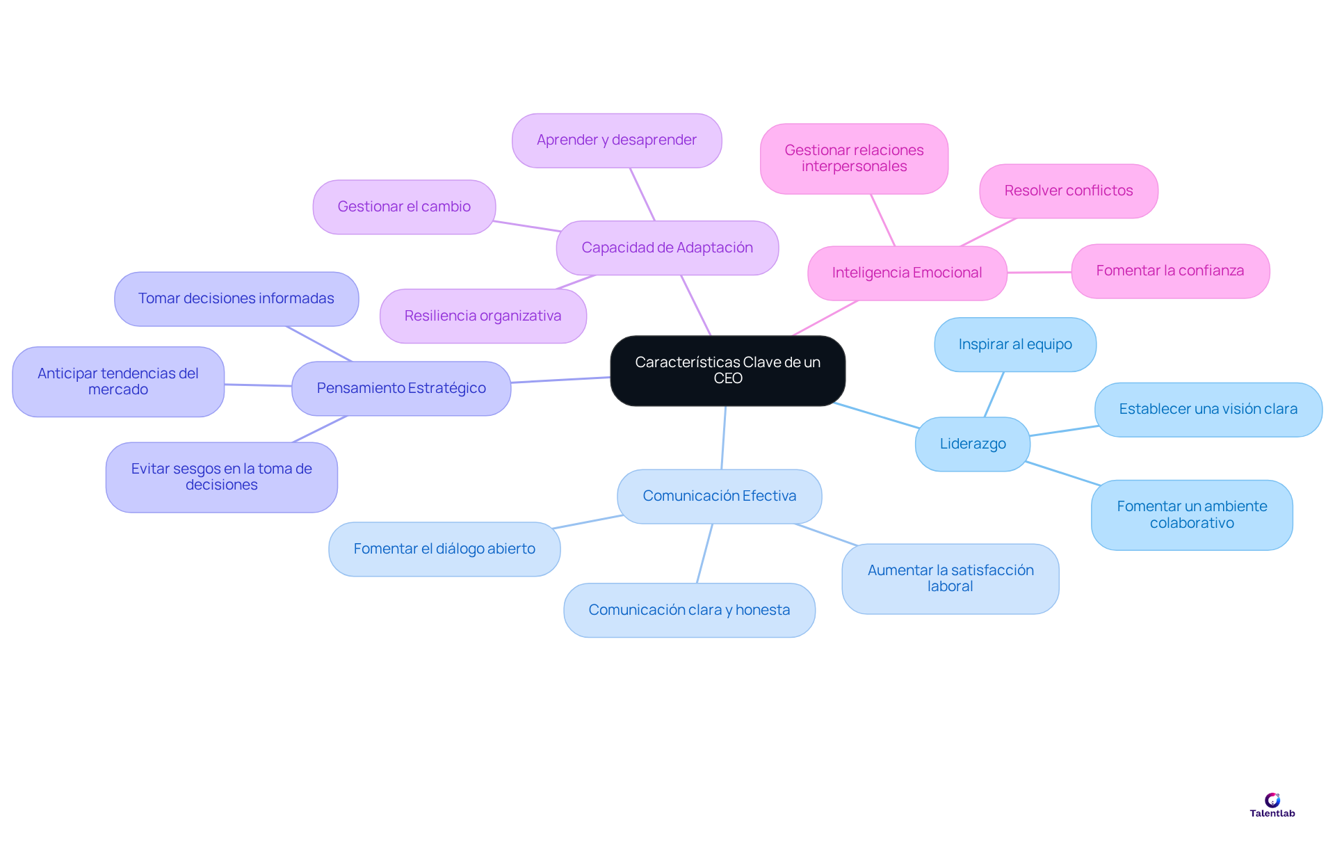 El nodo central representa las características de un CEO, y las ramas muestran las habilidades clave. Cada sub-rama proporciona detalles adicionales sobre cómo se manifiestan estas habilidades en el trabajo diario.