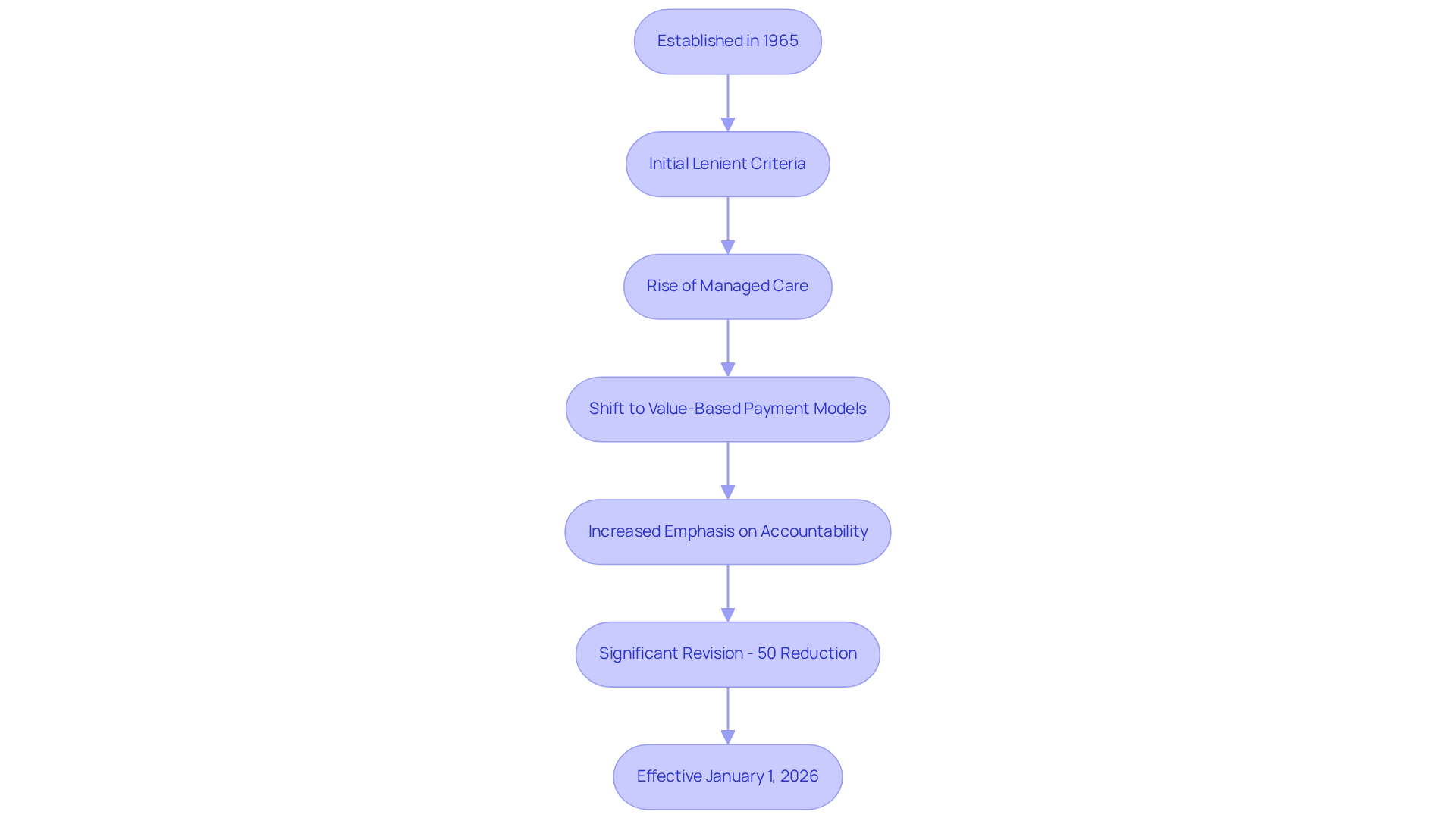 Follow the arrows to see how the Joint Commission's standards have changed over time, from their establishment to the upcoming revisions. Each box represents a key event or shift in the criteria. Follow the arrows to see how the Joint Commission's standards have changed over time, from their establishment to the upcoming revisions. Each box represents a key event or shift in the criteria.
