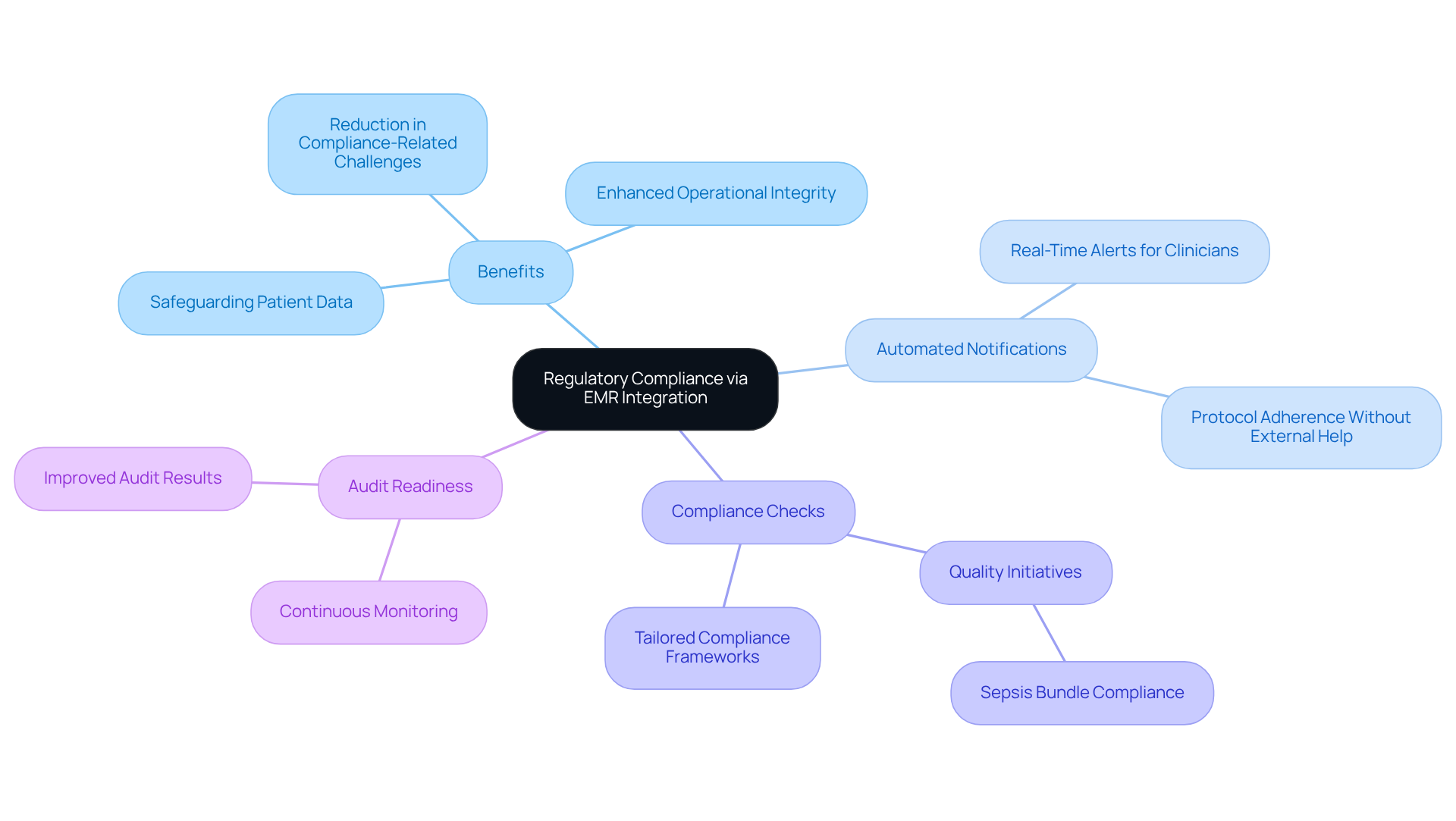 Start at the center with the main theme of EMR integration for compliance, then explore the branches to see the various benefits and processes that support regulatory adherence. Start at the center with the main theme of EMR integration for compliance, then explore the branches to see the various benefits and processes that support regulatory adherence.