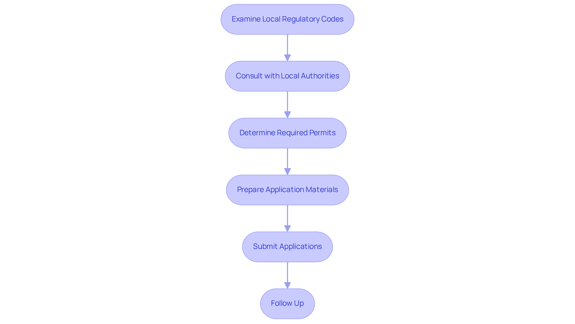 Each box represents a critical step in the permit process. Follow the arrows to see how one step leads to the next, ensuring you understand the entire journey from examining codes to following up after application submission.
