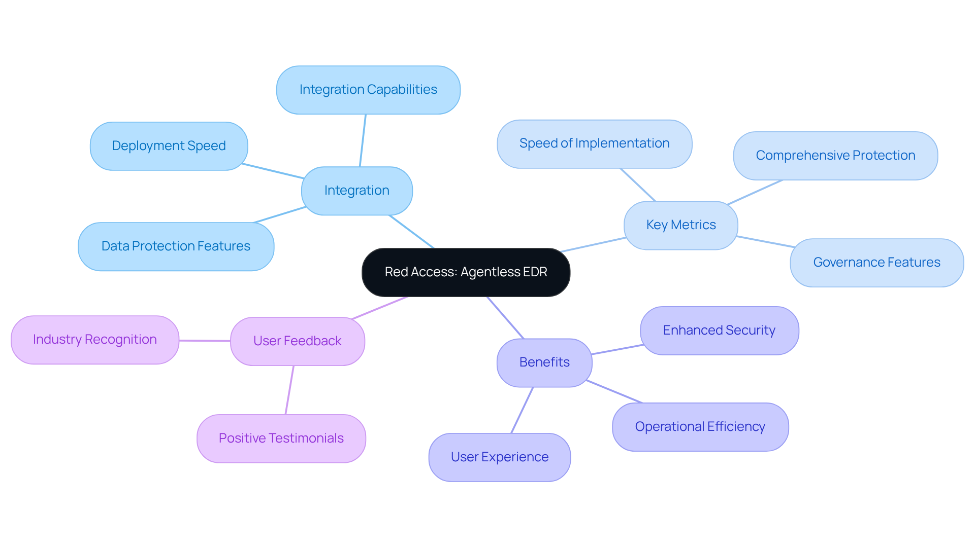 The central node represents Red Access, and the branches show how it integrates into IT environments, the key metrics for selection, and the benefits it provides. Each color-coded branch helps you navigate through the different aspects of the solution. The central node represents Red Access, and the branches show how it integrates into IT environments, the key metrics for selection, and the benefits it provides. Each color-coded branch helps you navigate through the different aspects of the solution.