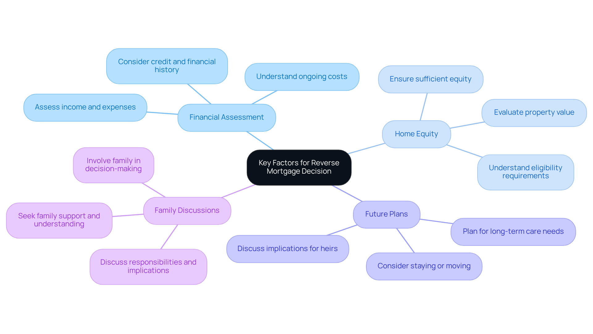 This mindmap helps you visualize the important factors to think about when considering a reverse mortgage. Each branch represents a key area to reflect on, and the sub-branches provide specific points to guide your decision-making process.