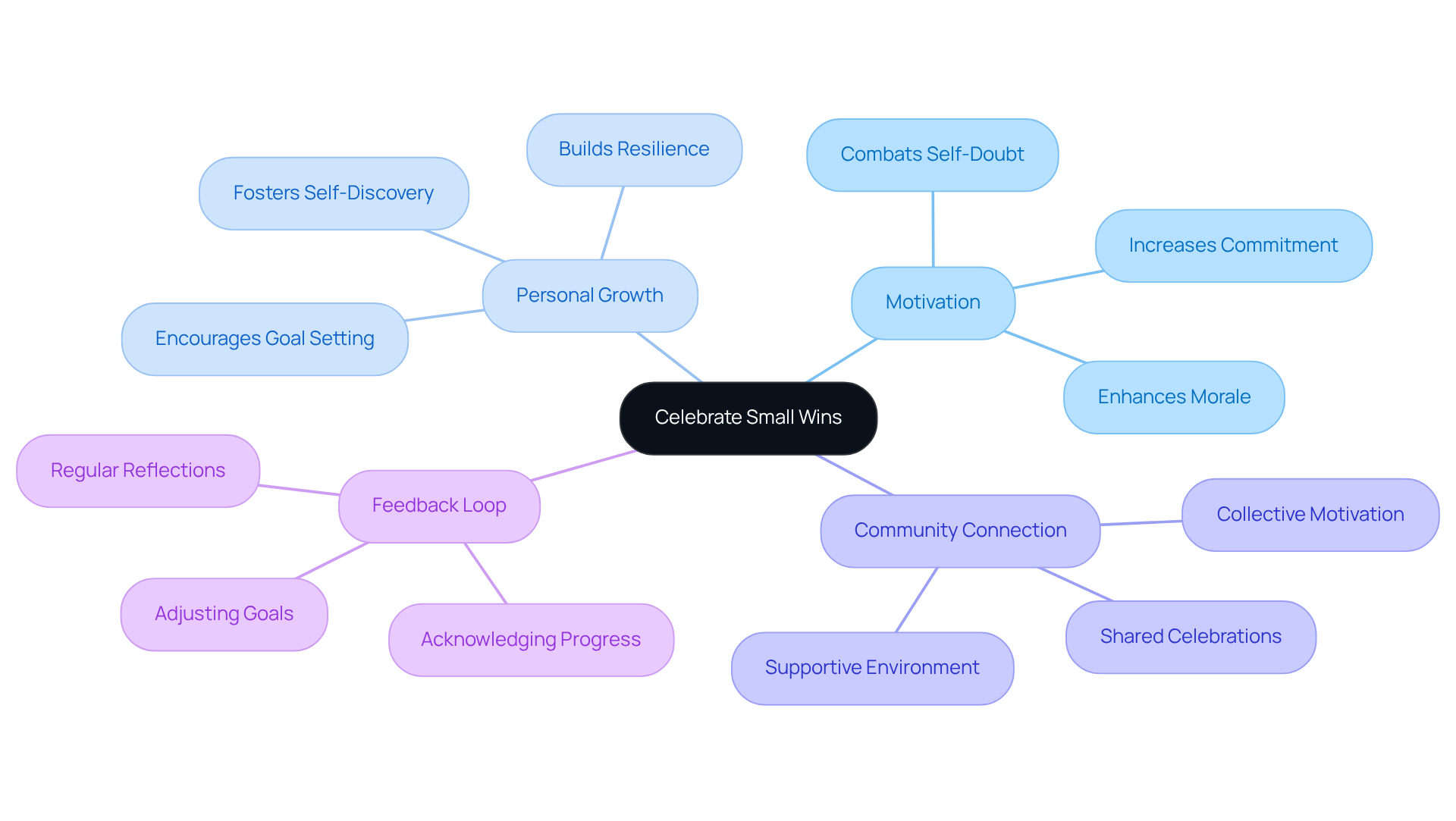Begin at the center with the main idea, then explore each branch to see how celebrating small wins connects to motivation and personal development. Each branch represents a critical aspect of the discussion.