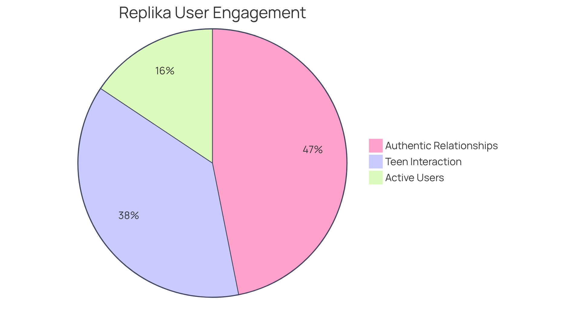 Each slice of the pie shows a different aspect of user engagement with Replika. The larger the slice, the more significant that group is in the overall picture. For example, the blue slice represents the total number of active users, while the green slice shows how many teens have interacted with AI companions.