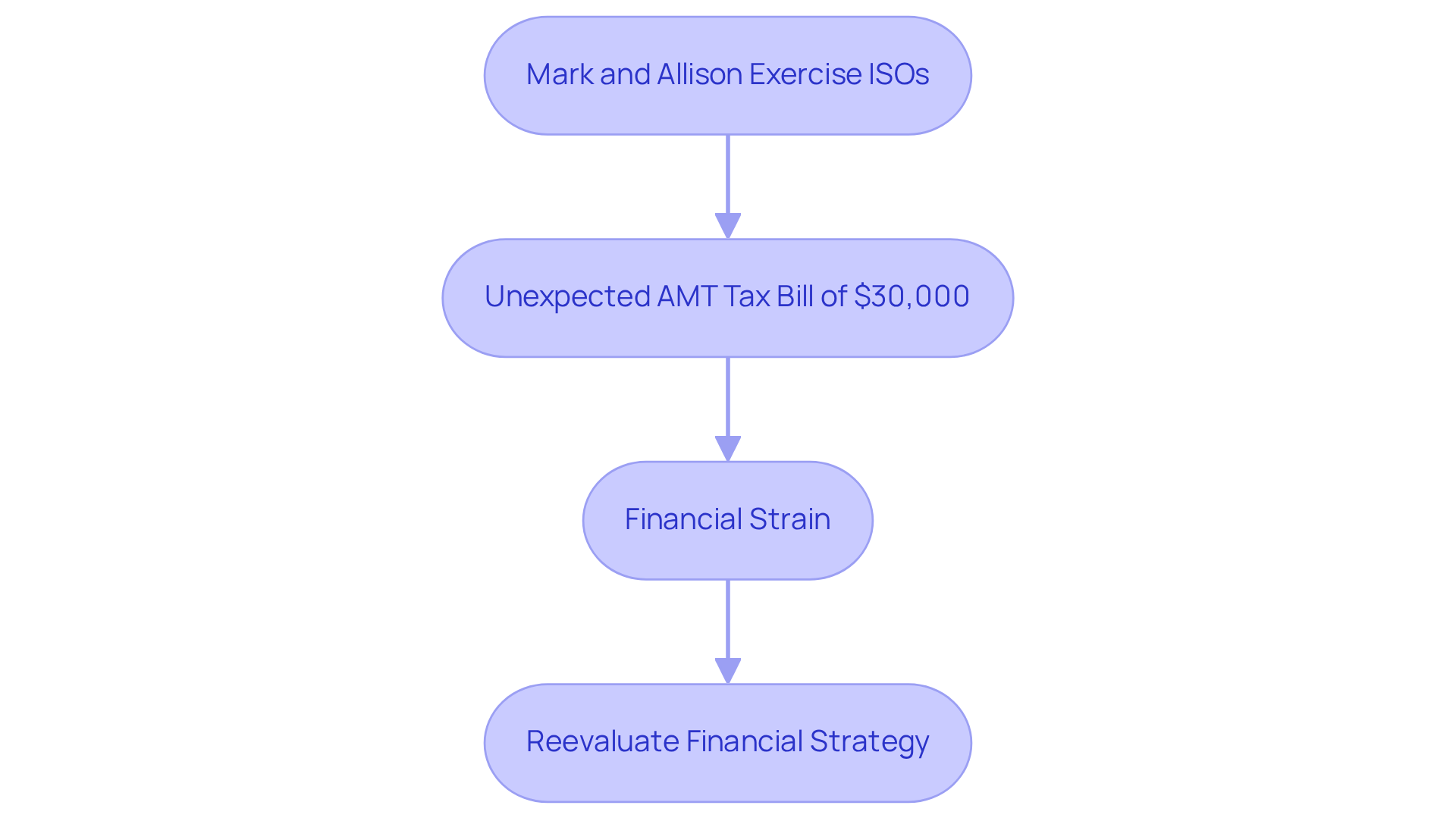 This flowchart shows the steps Mark and Allison took in their financial decision-making. Each box represents a key event, and the arrows illustrate how one event led to the next. Follow the flow to understand how their initial decision resulted in unexpected tax liabilities and the need to rethink their financial strategy.
