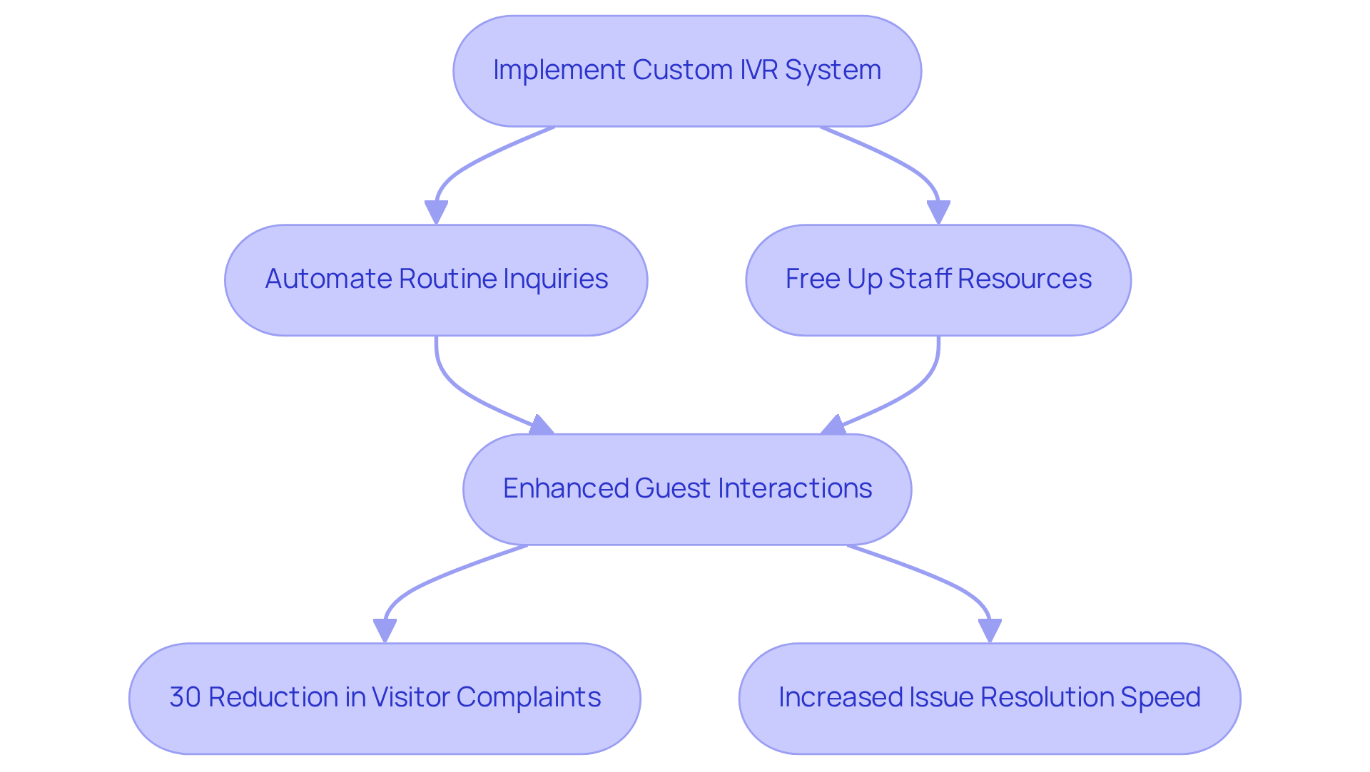 This flowchart shows how implementing IVR systems automates inquiries, freeing up staff to enhance guest interactions, leading to fewer complaints and faster resolutions. This flowchart shows how implementing IVR systems automates inquiries, freeing up staff to enhance guest interactions, leading to fewer complaints and faster resolutions.