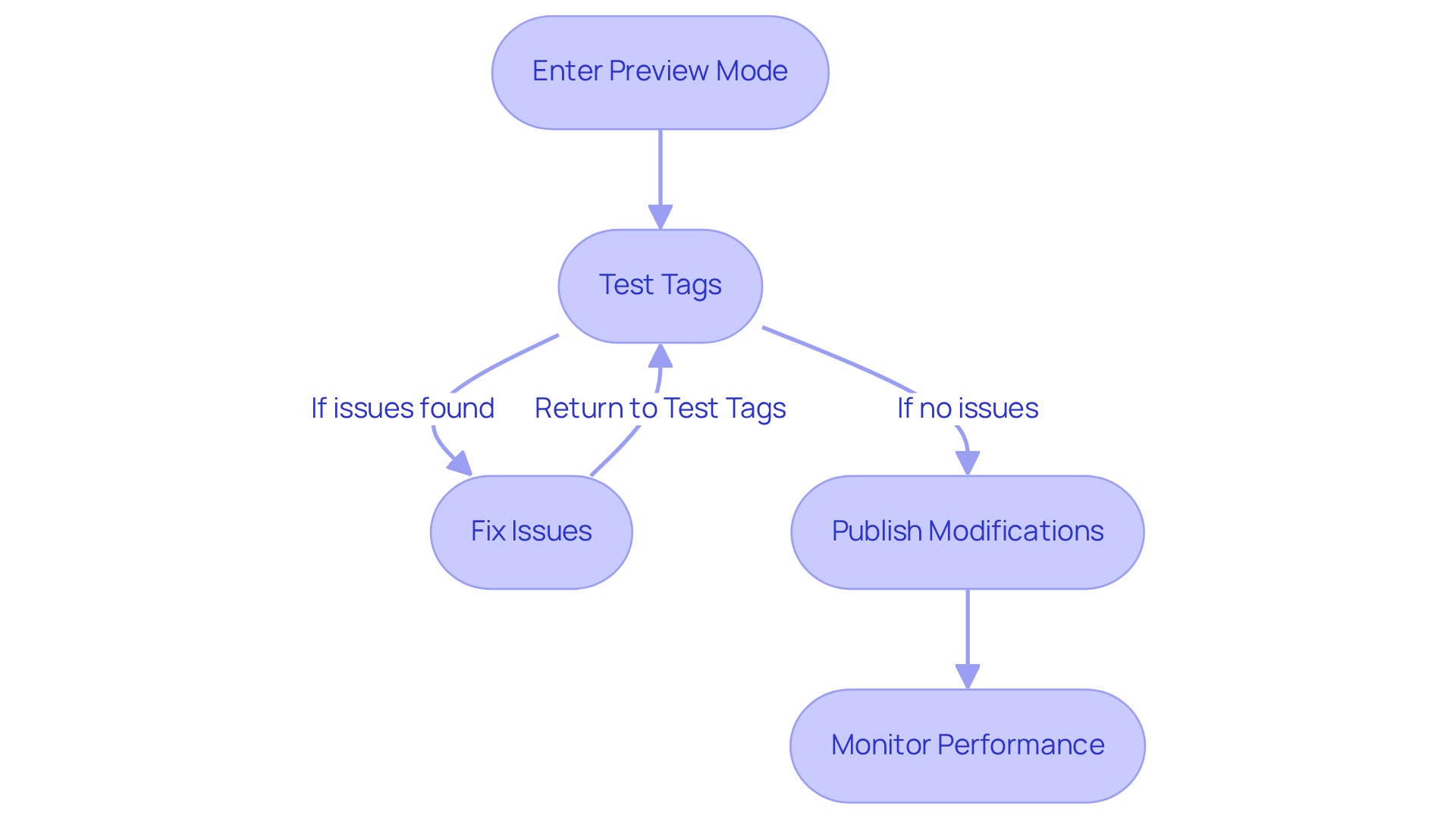 Each box represents a step in the process of testing and publishing your tags. Follow the arrows to see how to move from one step to the next, ensuring you don't miss any important actions.