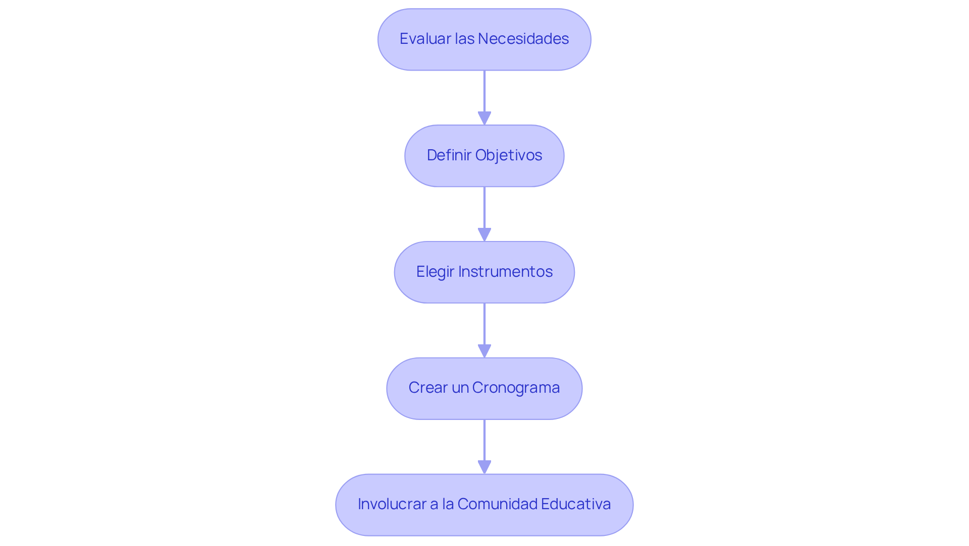 Cada cuadro representa un paso en el proceso de planificación. Sigue las flechas para entender cómo avanzar de un paso al siguiente. ¡Es un mapa claro para asegurarte de que no te pierdas en la implementación!