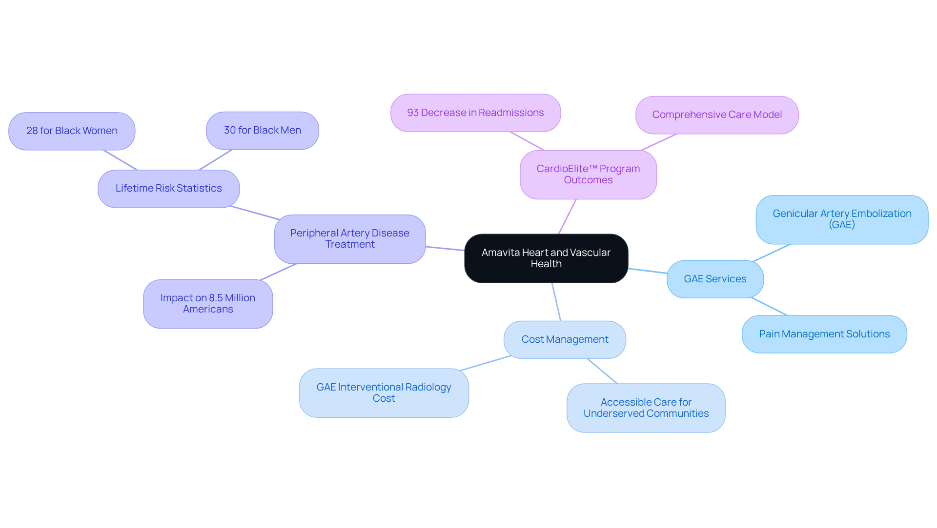 The central idea represents Amavita's core mission, while each branch highlights different facets of their services and outcomes. Follow the branches to see how various treatments and programs are interconnected.