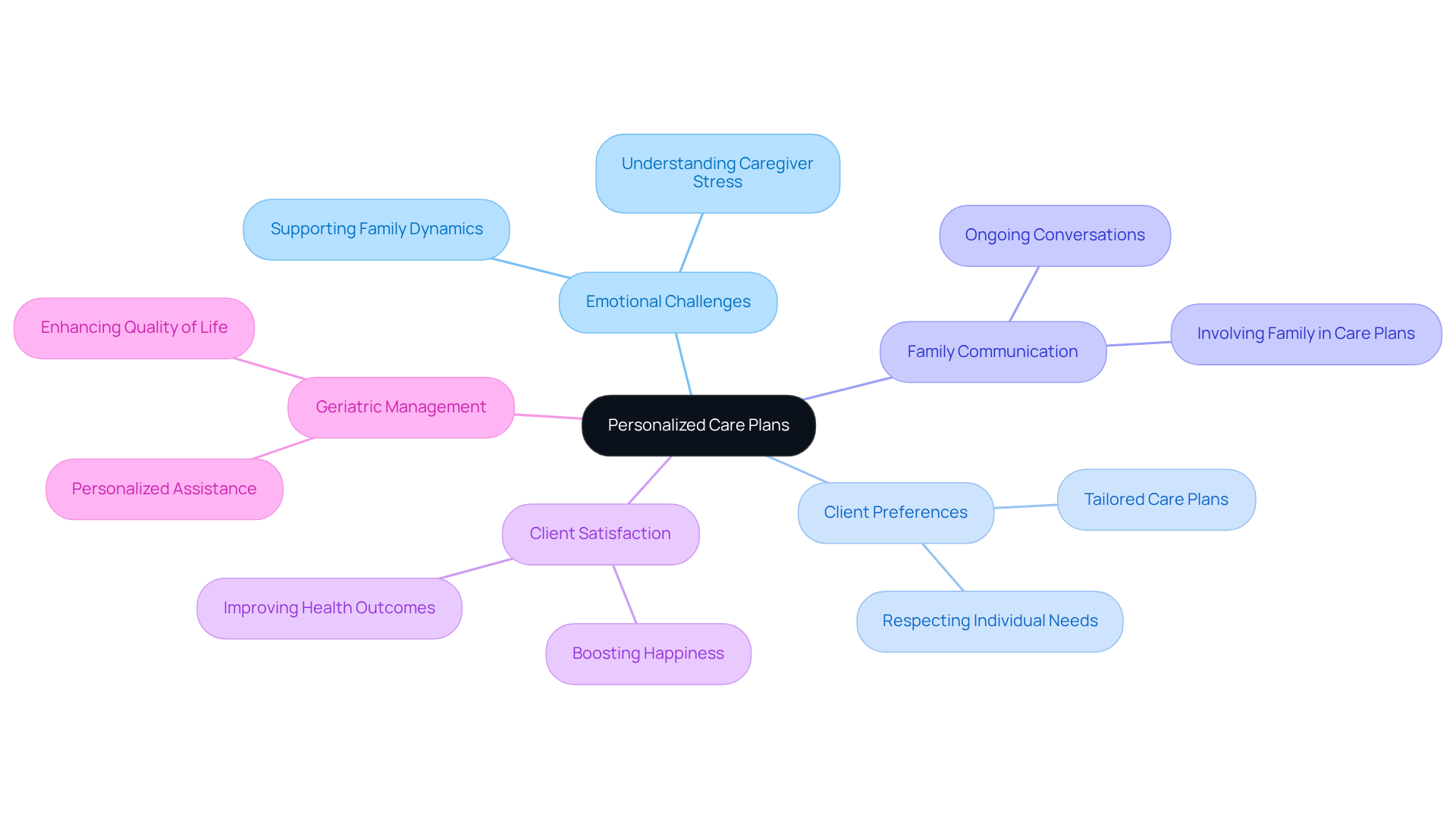 The center shows the main idea of personalized care plans, while branches represent related themes and their specific details. Follow the branches to understand how different aspects connect to enhance caregiving.