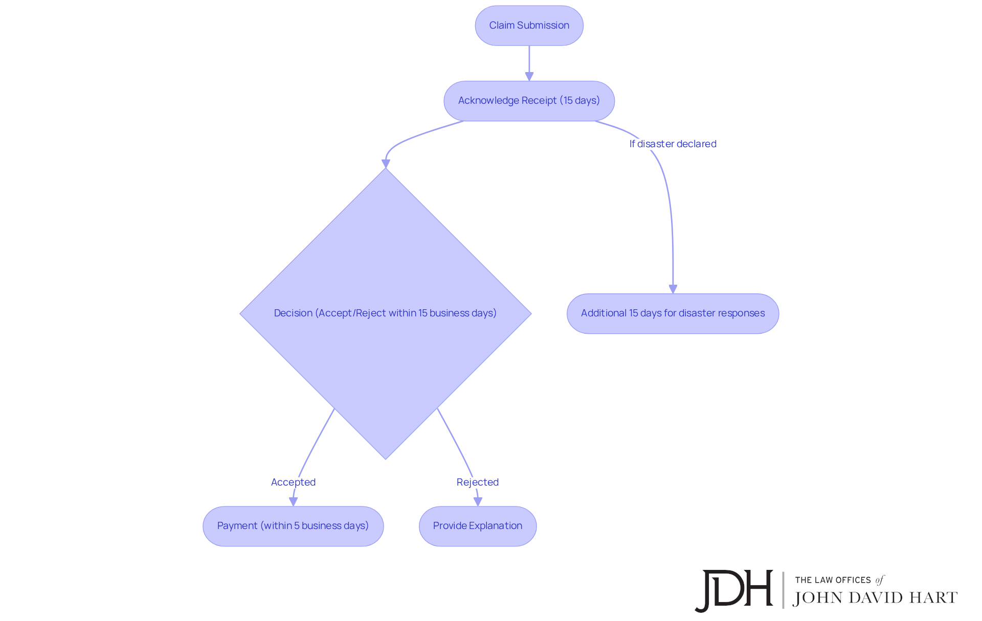 This flowchart shows the steps insurance companies must take when you submit a claim. Each box represents a stage in the process, and the arrows guide you through what happens next. This flowchart shows the steps insurance companies must take when you submit a claim. Each box represents a stage in the process, and the arrows guide you through what happens next.