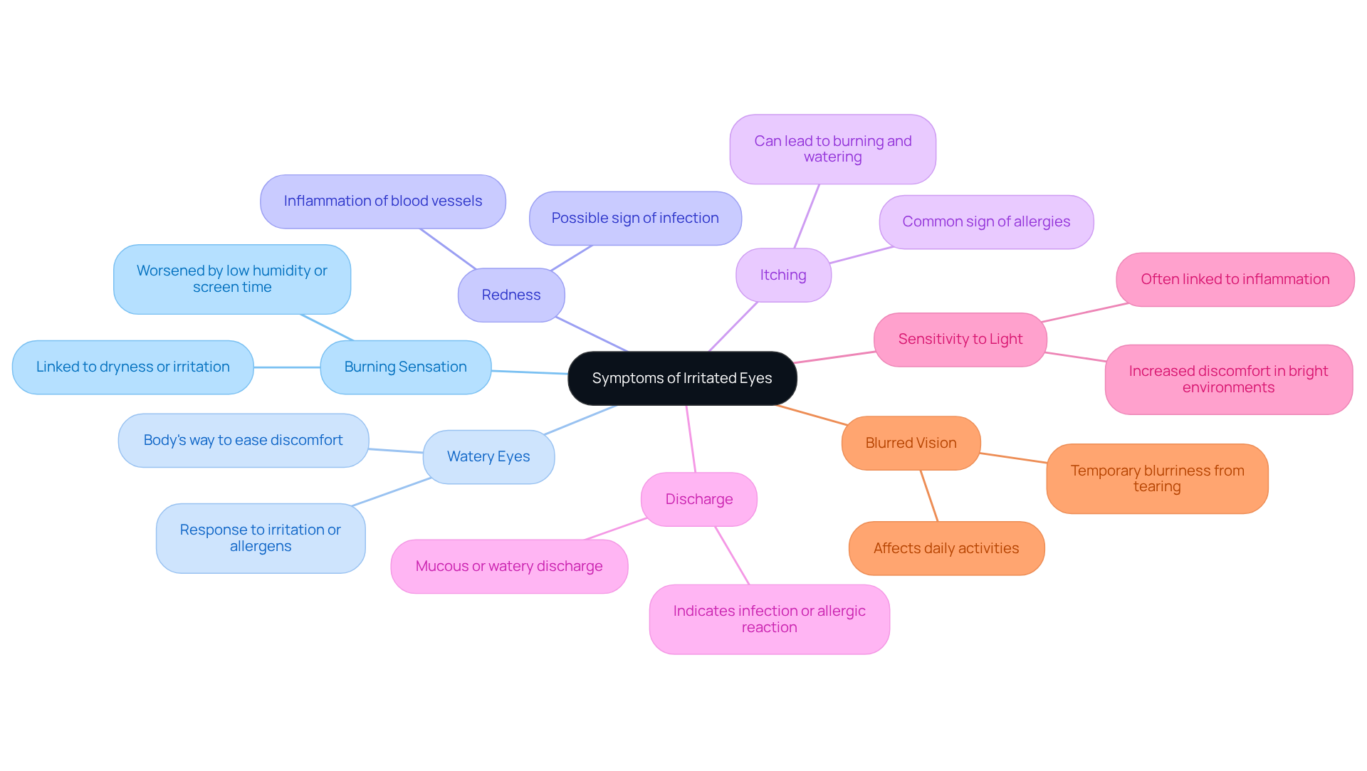 The center shows the main topic of irritated eyes, and each branch represents a specific symptom. Follow the branches to learn more about each sign and how they relate to eye discomfort.