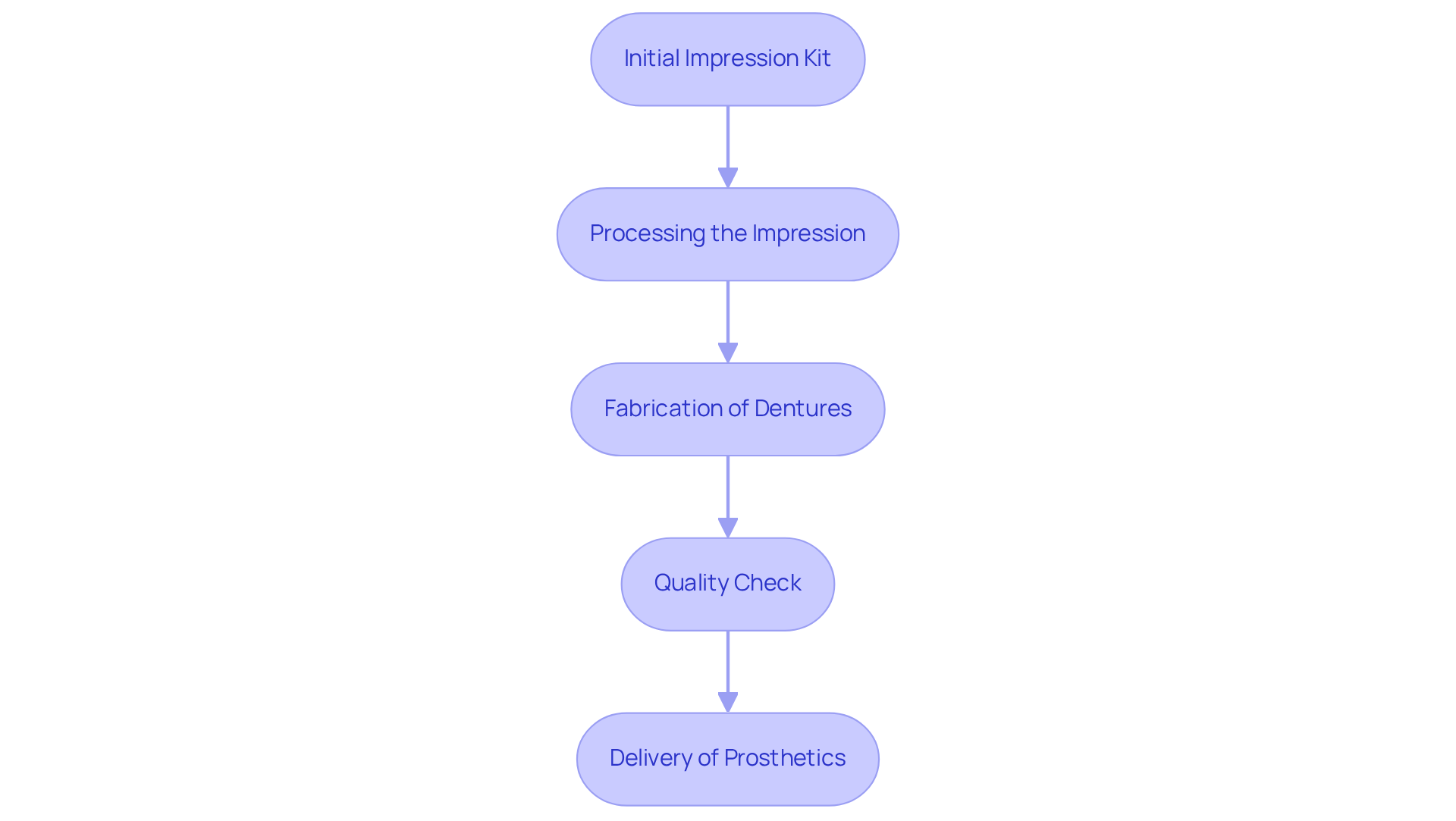 Each box represents a step in getting your dentures, from the start with the impression kit to receiving your dentures at home. Follow the arrows to see how quickly you can expect to complete the process!