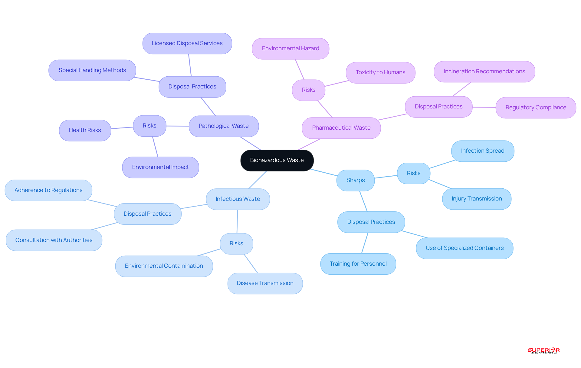 The central node represents biohazardous waste, while the branches show different types of waste. Each type has its own risks and management practices, helping you understand how to handle them safely.