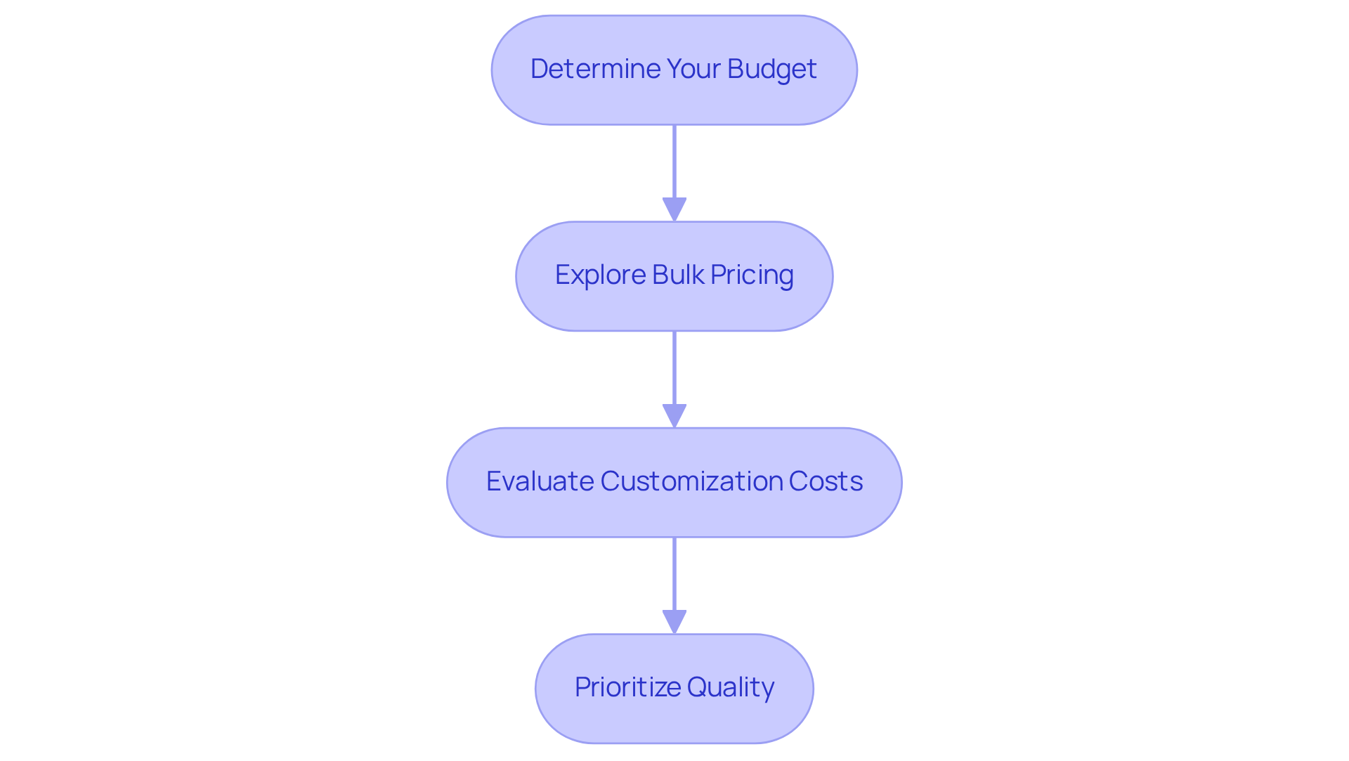 Each box represents a step in the budgeting process for awards. Follow the arrows to see how each step leads to the next, helping you make informed decisions about your purchases.