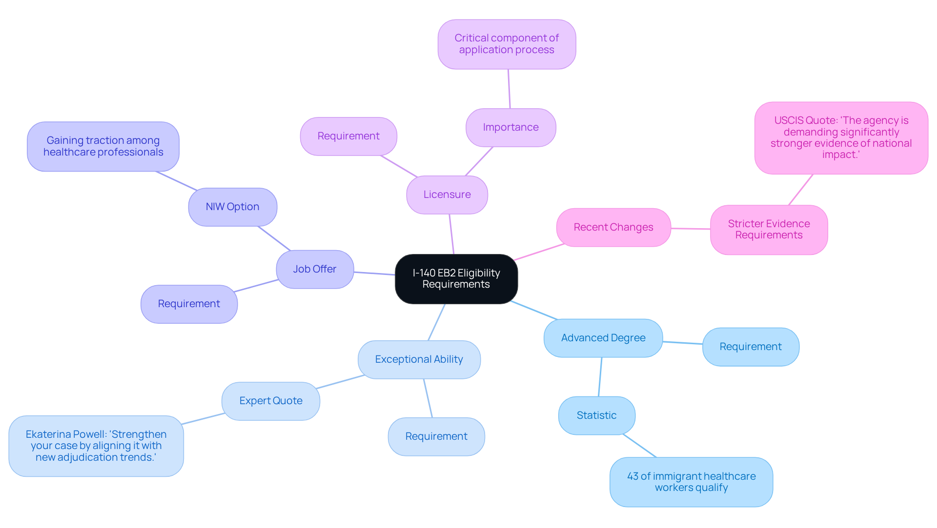 The central node represents the main topic, while the branches show the key eligibility criteria. Each sub-branch provides additional information or context, helping you understand what is needed to qualify.