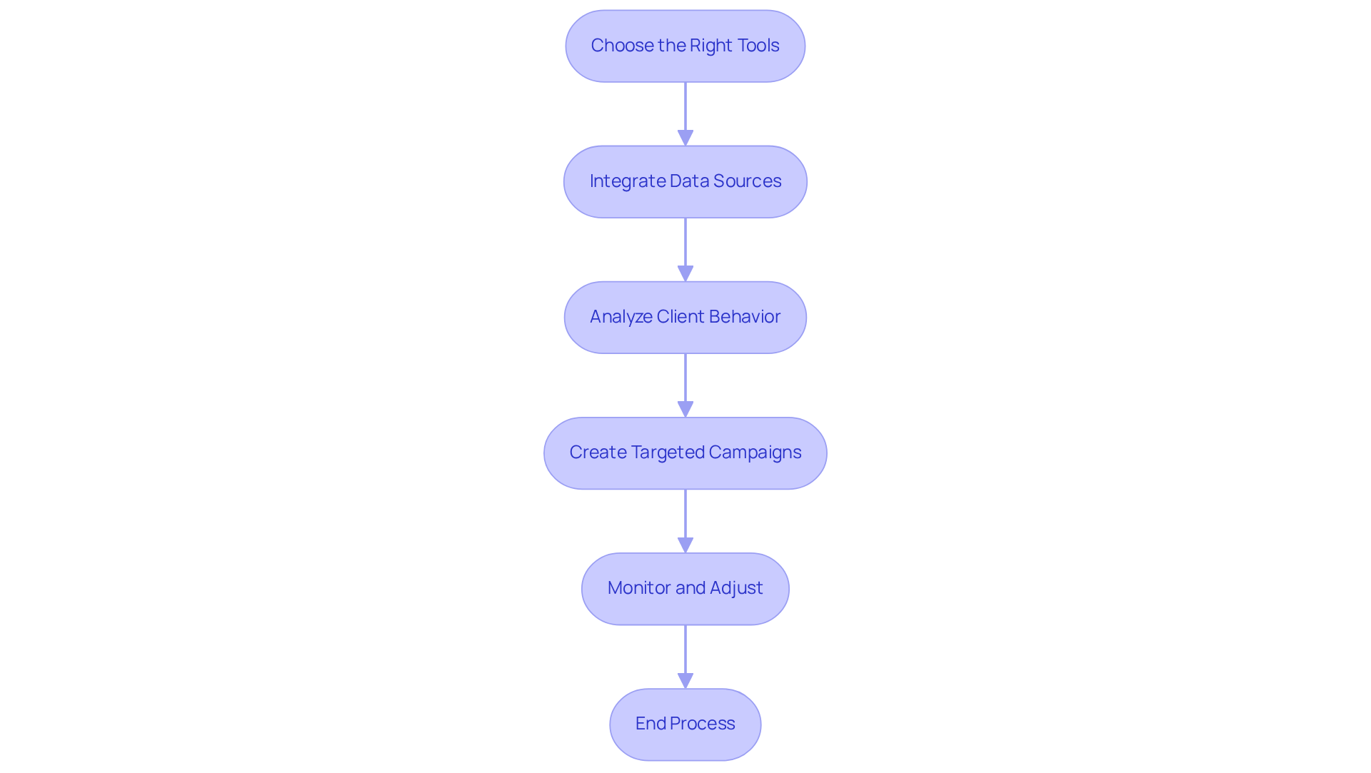 Each box represents a step in the process of using predictive data intelligence tools. Follow the arrows to see how each step leads to the next, helping you understand how to effectively implement these strategies.
