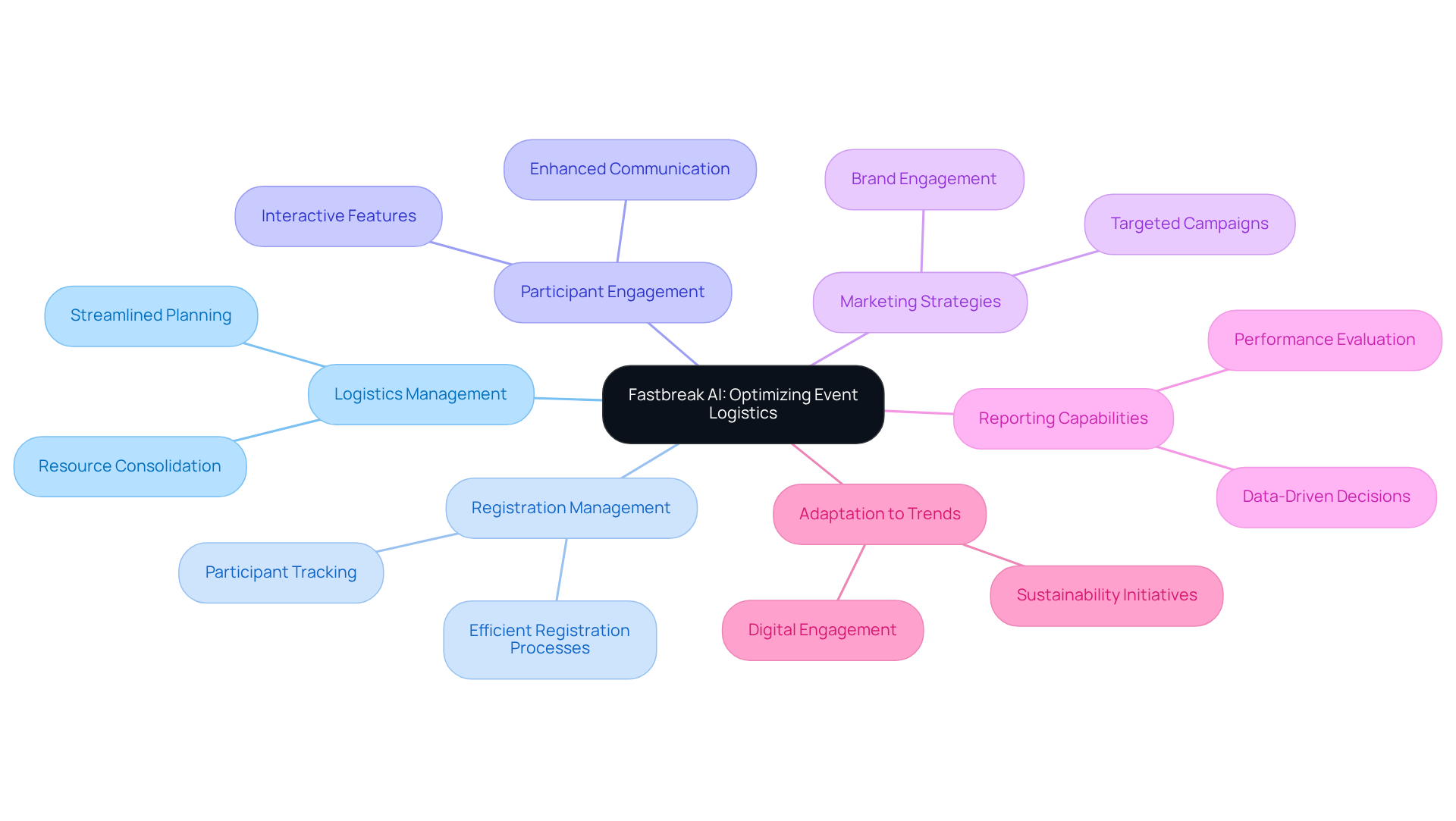 The central node represents Fastbreak AI, while the branches show its key features. Each feature connects back to the main idea, illustrating how they contribute to optimizing event logistics and planning.