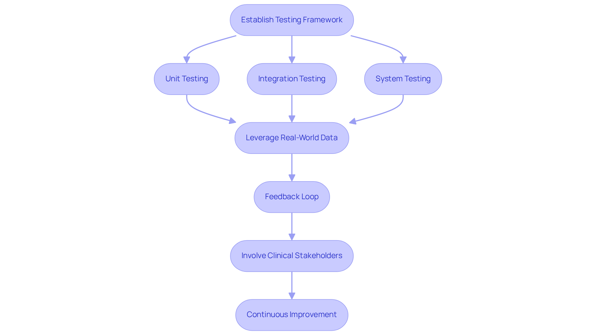 This flowchart outlines the steps involved in testing and validating AI medical tools. Each box represents a key stage in the process, and the arrows show how each step leads to the next, ensuring a thorough and adaptive approach. This flowchart outlines the steps involved in testing and validating AI medical tools. Each box represents a key stage in the process, and the arrows show how each step leads to the next, ensuring a thorough and adaptive approach.