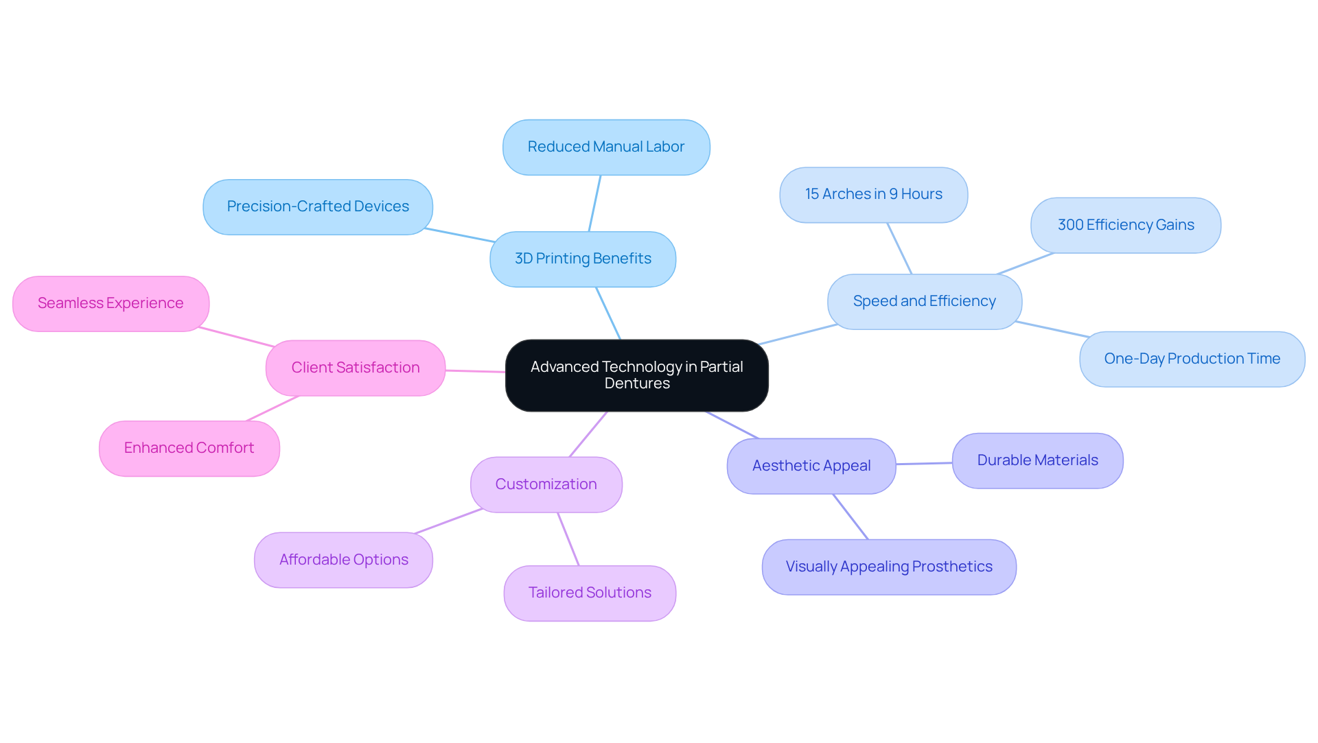 This mindmap shows how advanced technology is transforming partial dentures. Start from the center and explore each branch to learn about the benefits and features that make our dental solutions exceptional.