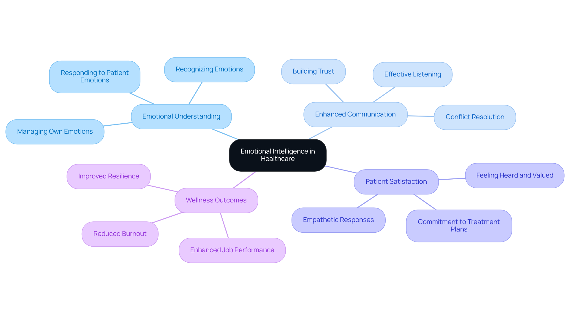 The central node represents emotional intelligence, while the branches show how it influences various aspects of patient care. Each color-coded branch highlights a different area of impact, making it easy to see the connections and importance of EI in healthcare.
