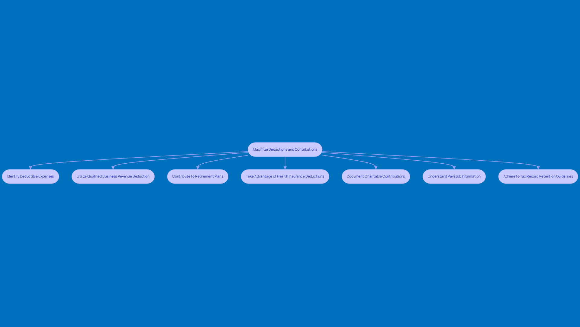 Each box represents a strategy you can use to reduce your tax liabilities. Follow the arrows to see how these strategies connect and build upon each other to help you keep more of your money!