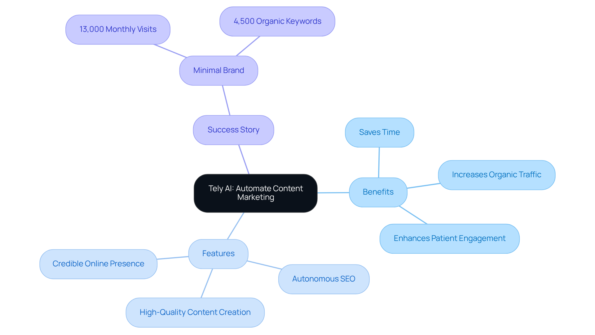 The central node represents Tely AI, while the branches show its benefits, features, and a success story. Each branch highlights how Tely AI can help medical practices improve their online presence. The central node represents Tely AI, while the branches show its benefits, features, and a success story. Each branch highlights how Tely AI can help medical practices improve their online presence.