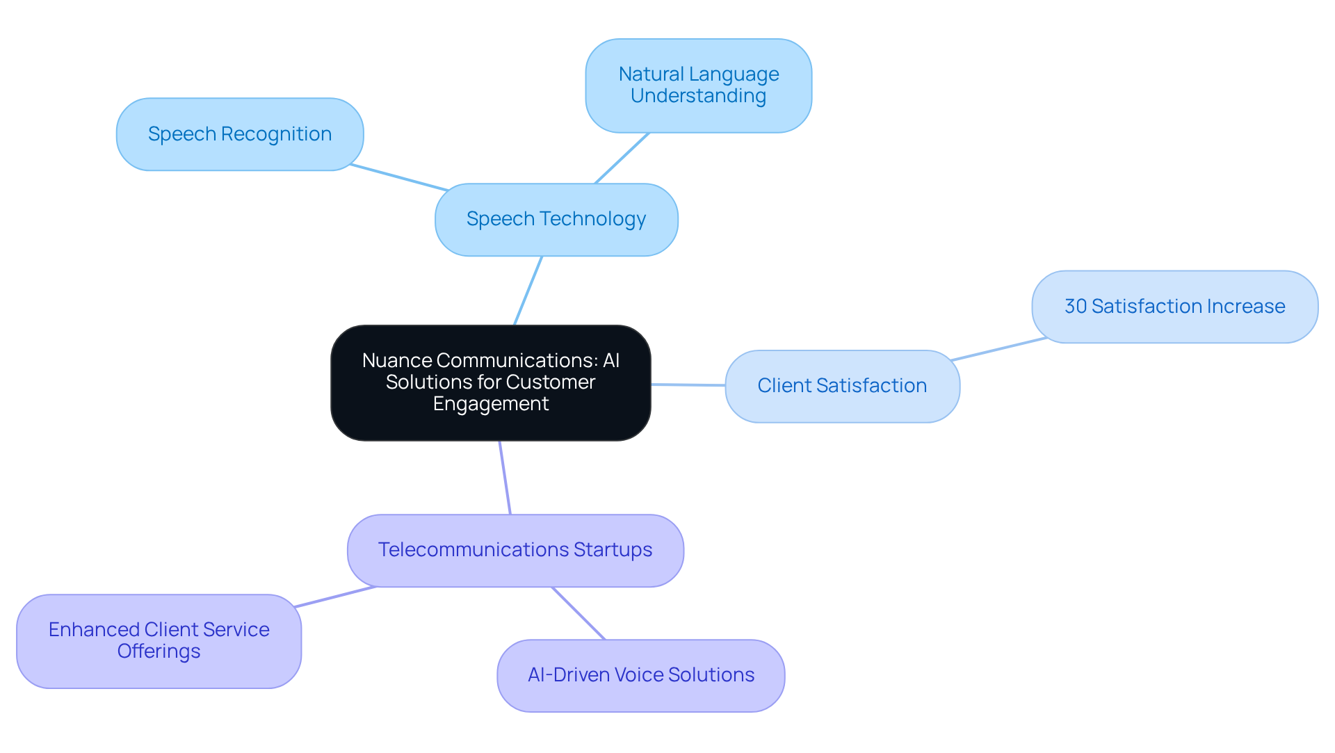 The central node represents Nuance's focus on AI solutions, while the branches illustrate how speech technology enhances client satisfaction and supports telecommunications startups.