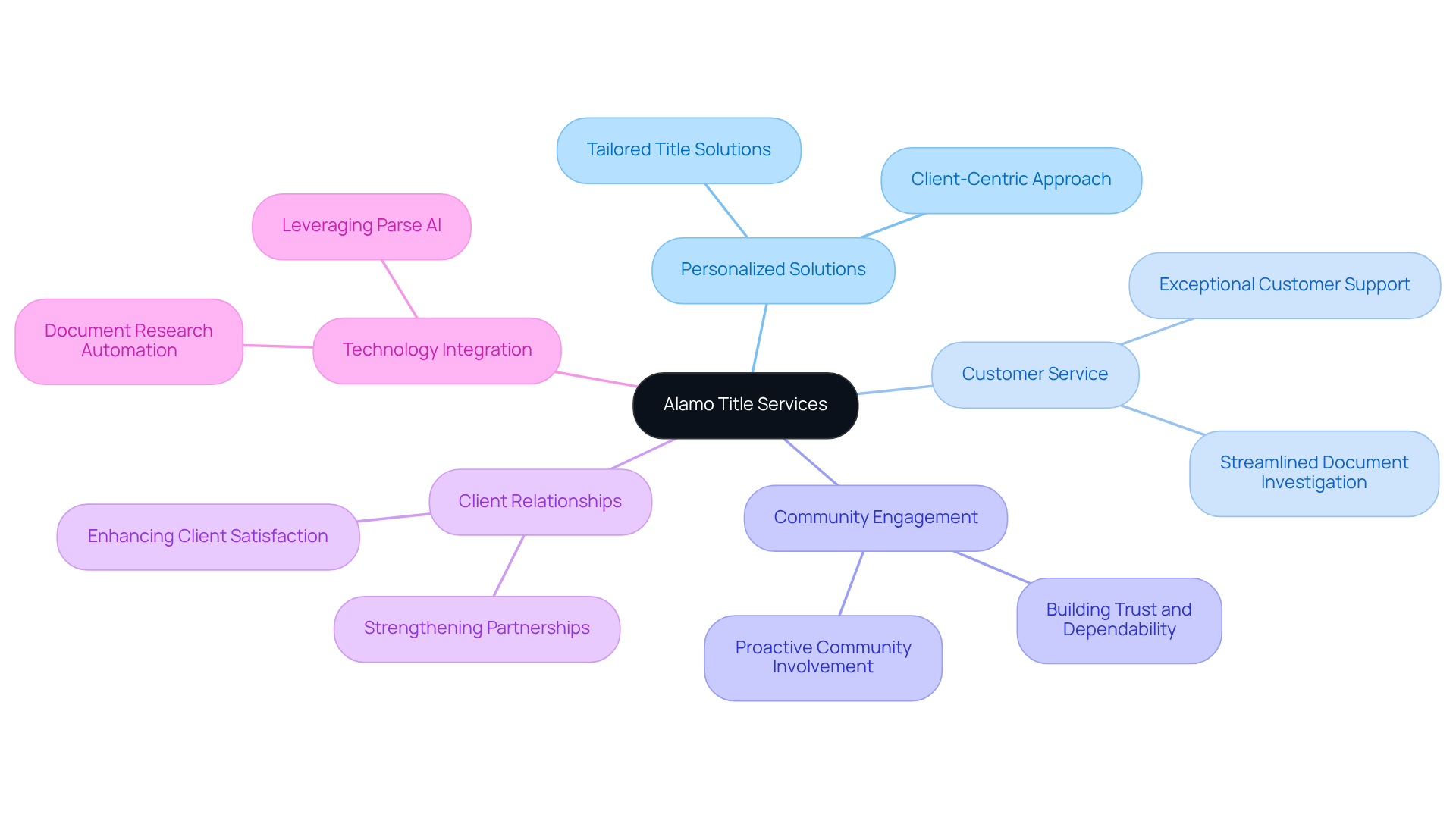At the center is Alamo's commitment to personalized services. The branches show different aspects of their approach, like how they engage with clients and use technology to improve services, making it easy to see the connections.