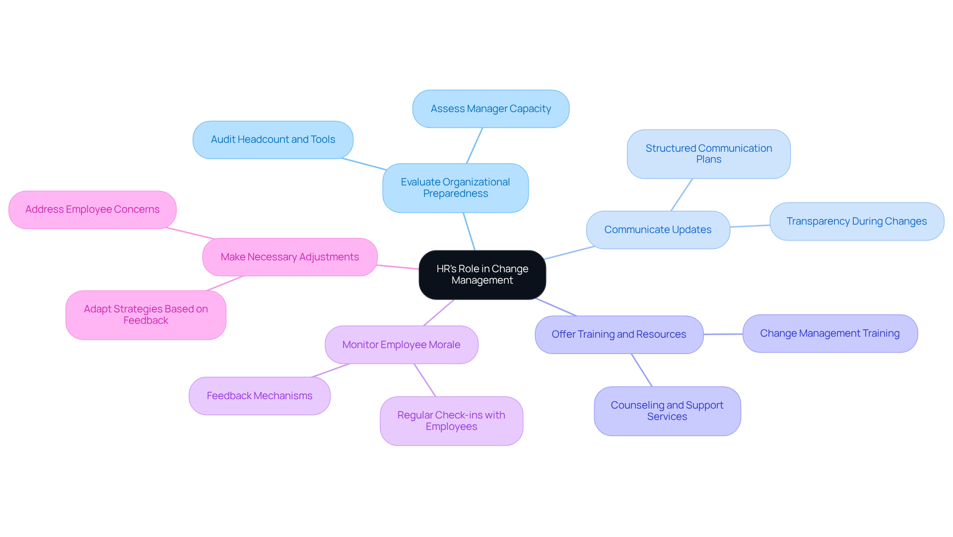 The central node represents HR's overall role, while the branches detail specific responsibilities. Each branch shows how HR contributes to successful change management.