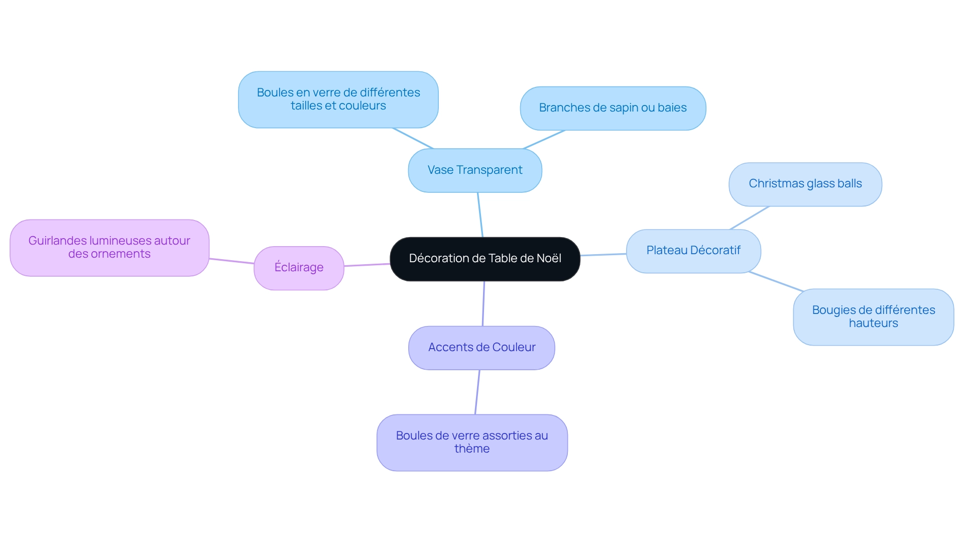 Le centre représente le thème de la décoration, et chaque branche montre une idée spécifique. Les sous-branches offrent des détails supplémentaires, rendant la visualisation riche et engageante.