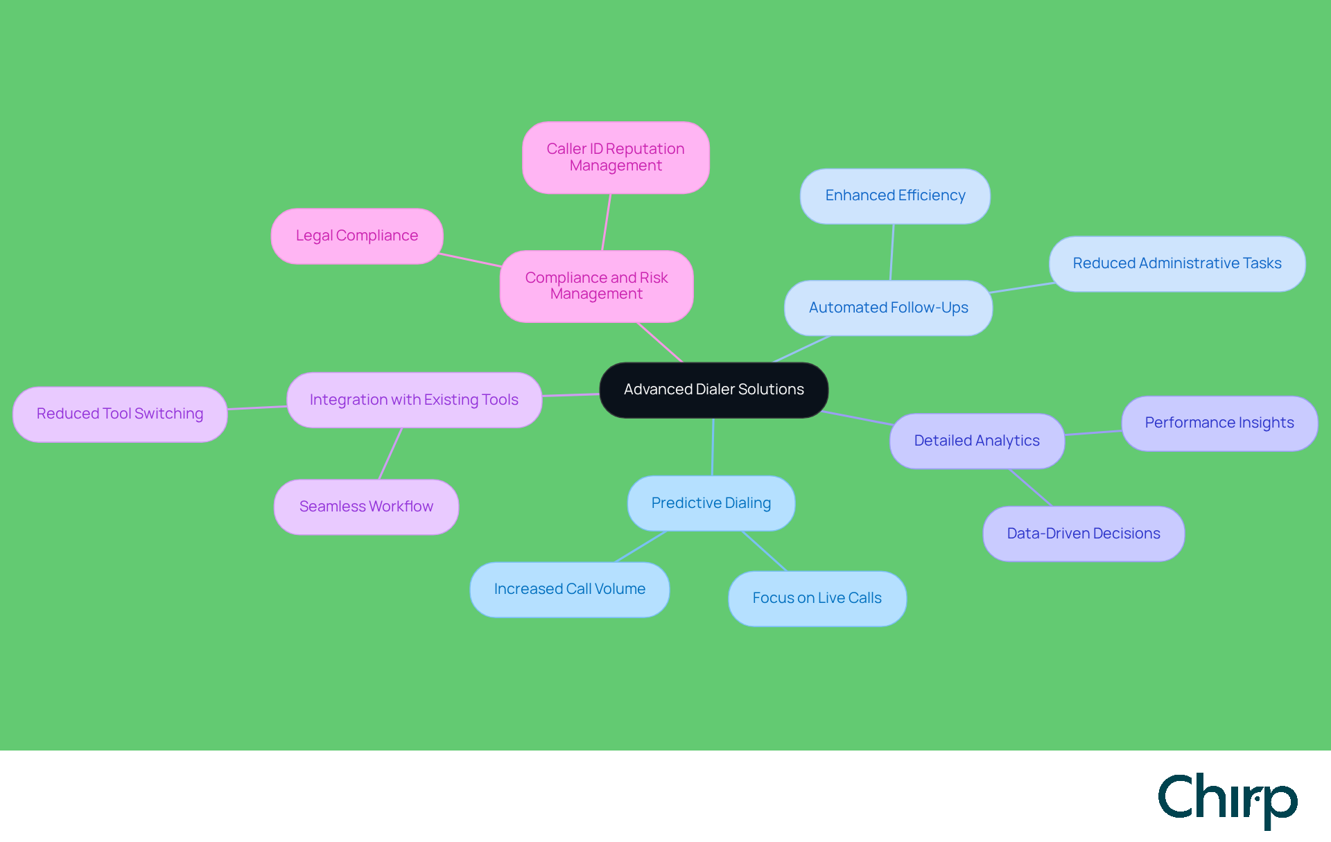 The central idea is the advanced dialer solutions, with branches showing key features and their benefits. Each branch helps you see how these features work together to improve sales outcomes. The central idea is the advanced dialer solutions, with branches showing key features and their benefits. Each branch helps you see how these features work together to improve sales outcomes.