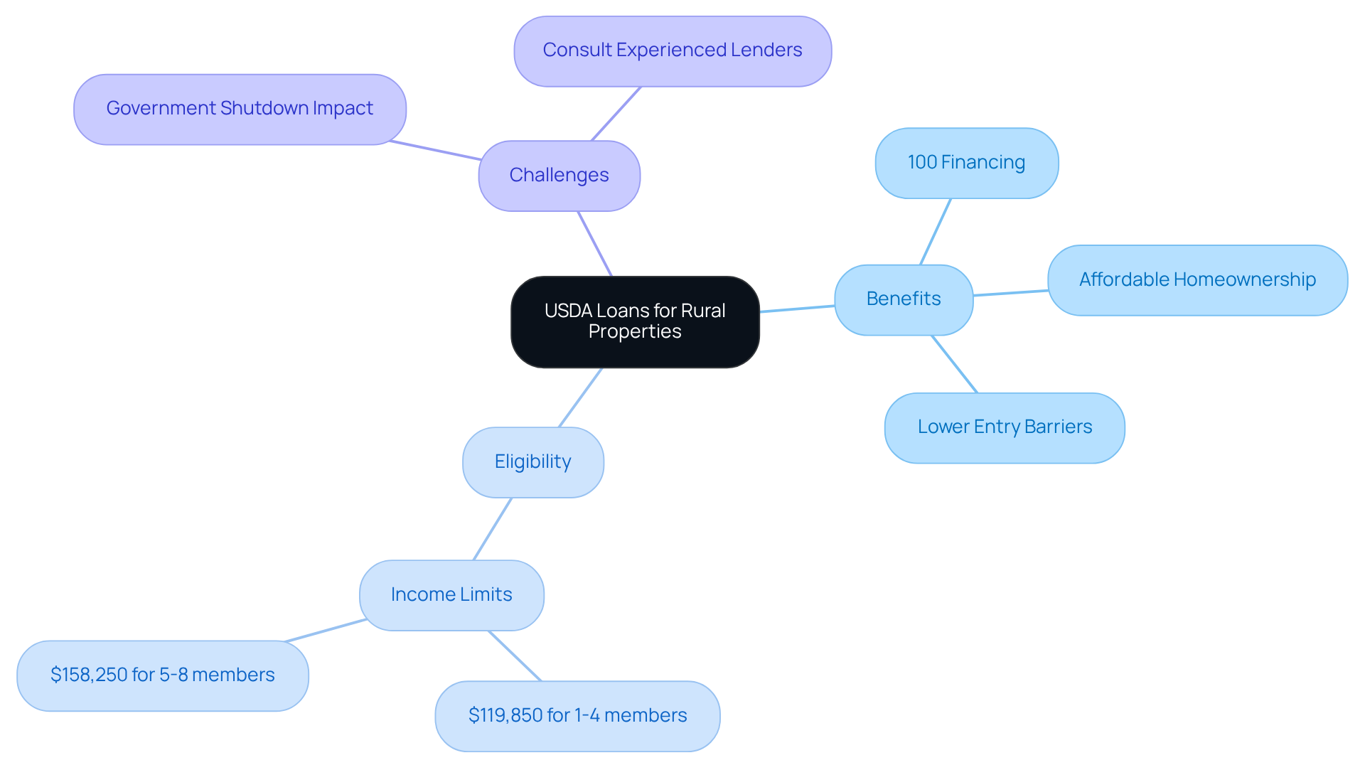 The central node represents USDA loans, and as you follow the branches, you’ll discover the benefits of this financing option, the income limits based on household size, and the potential challenges to be aware of.