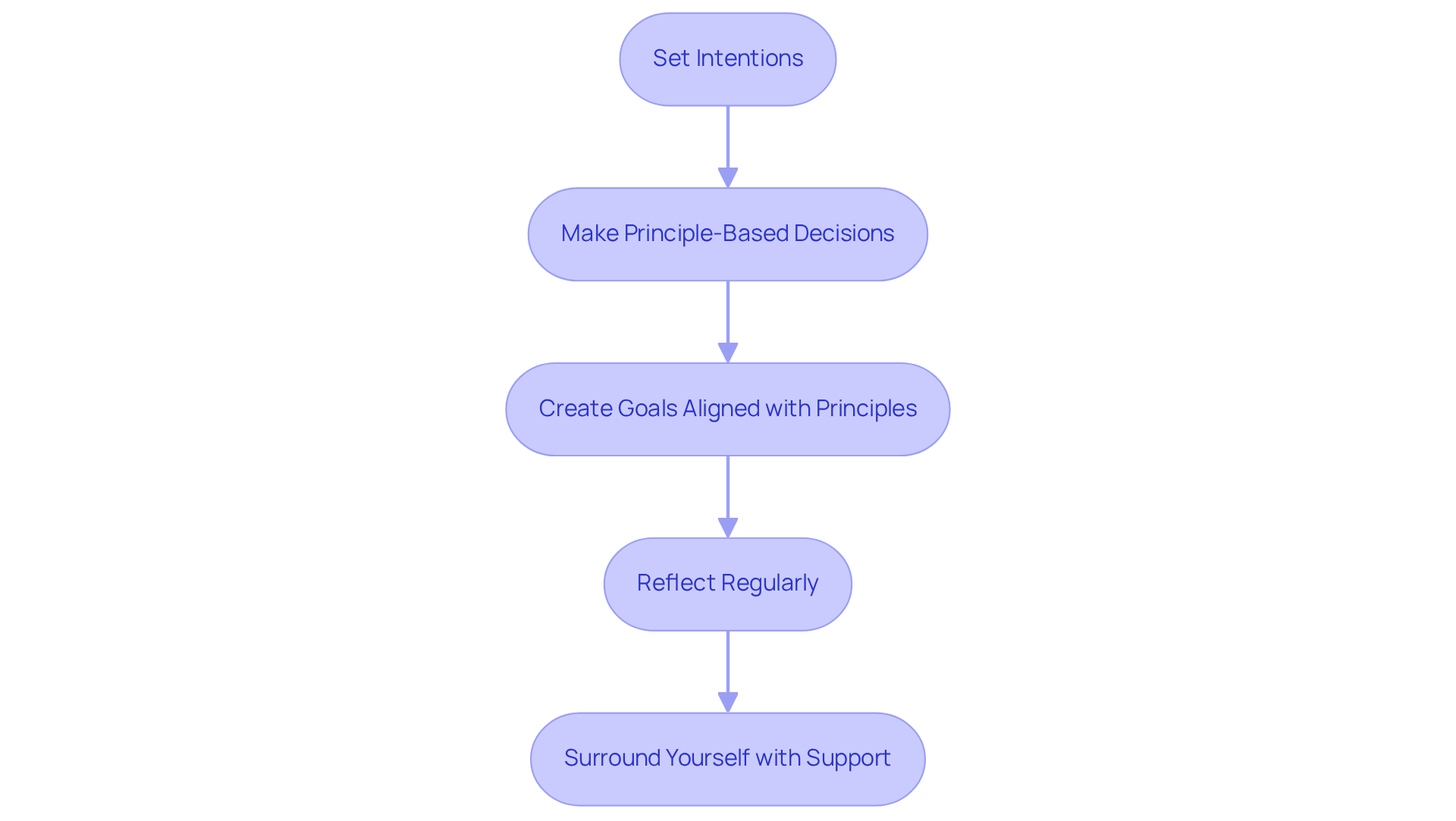 Each box represents a step to help you live authentically. Follow the arrows to see how one action leads to the next, guiding you toward a more fulfilling life.