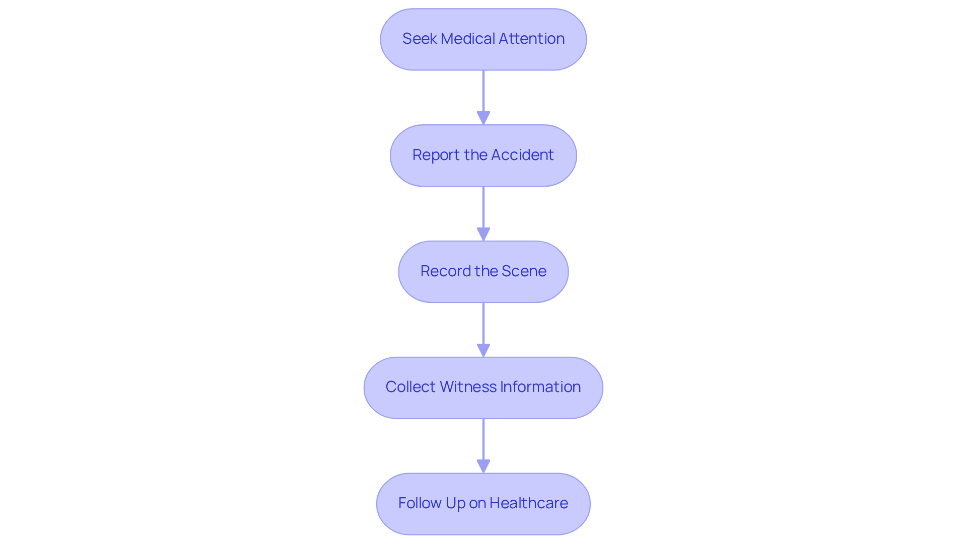 Each box represents a crucial step to follow after an accident. Start at the top and move down through the steps to ensure you cover everything necessary for your health and legal protection.