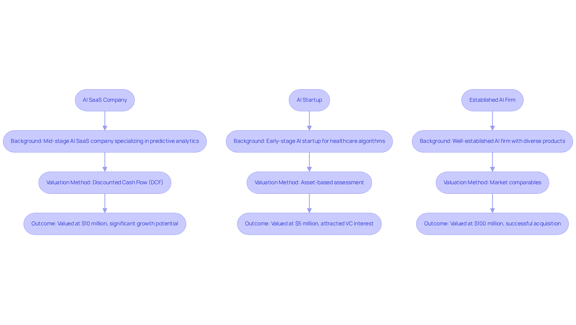 This flowchart shows how different AI companies were valued using various techniques. Each branch represents a case study, starting with the company's background, followed by the method used for valuation, and ending with the outcome. Follow the arrows to see how each step connects! This flowchart shows how different AI companies were valued using various techniques. Each branch represents a case study, starting with the company's background, followed by the method used for valuation, and ending with the outcome. Follow the arrows to see how each step connects!