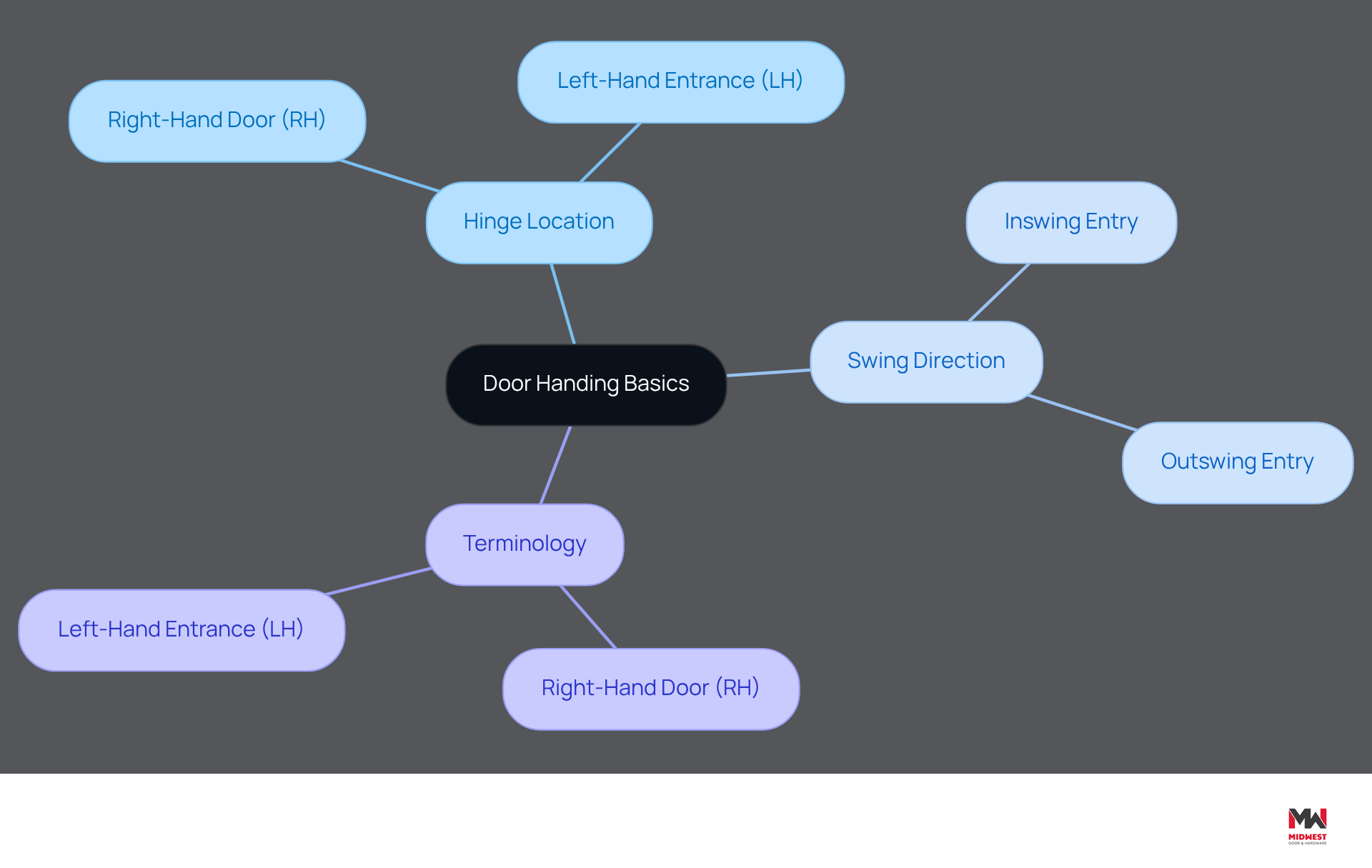 This mindmap starts with the main idea of door handing basics at the center. Each branch represents a key aspect of understanding door handing, helping you see how hinge location, swing direction, and terminology connect to the overall concept.
