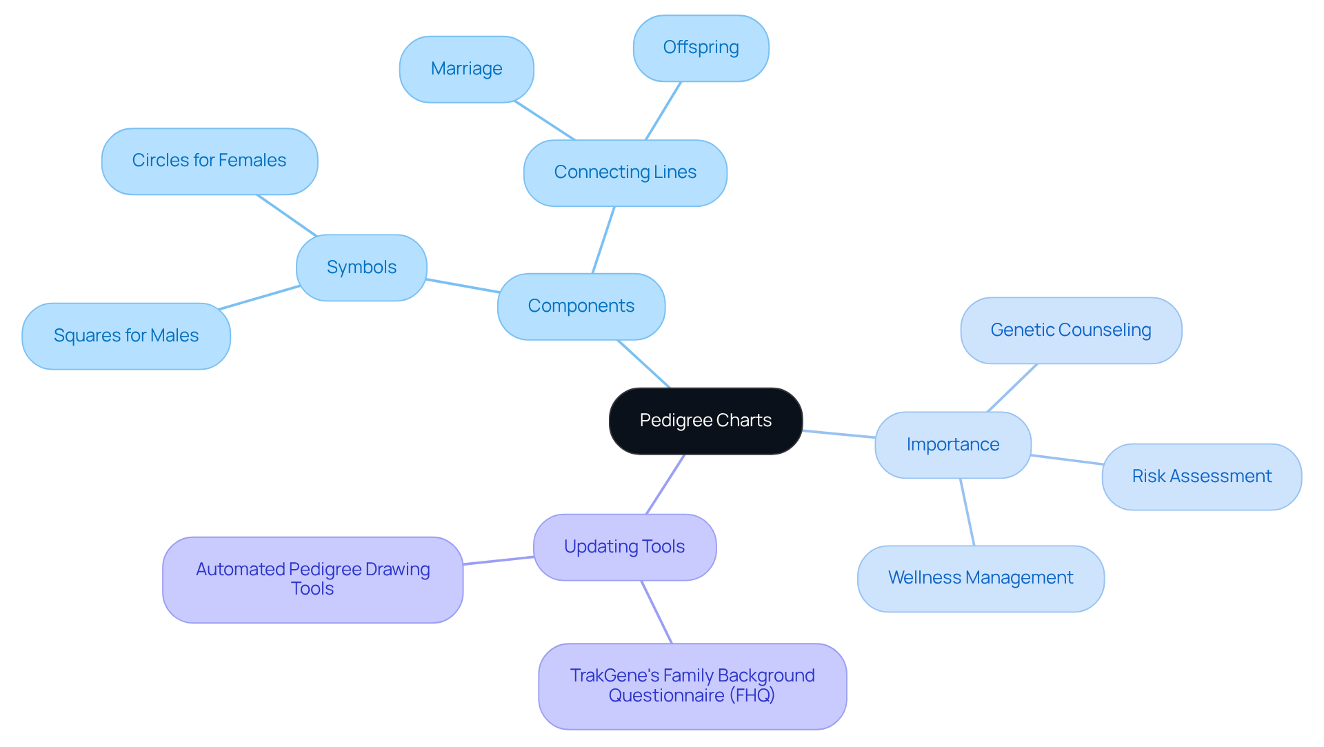 The center shows what pedigree charts are, and the branches explain their components, why they matter in healthcare, and how to keep them updated. Follow the branches to understand the full picture of how these diagrams function.