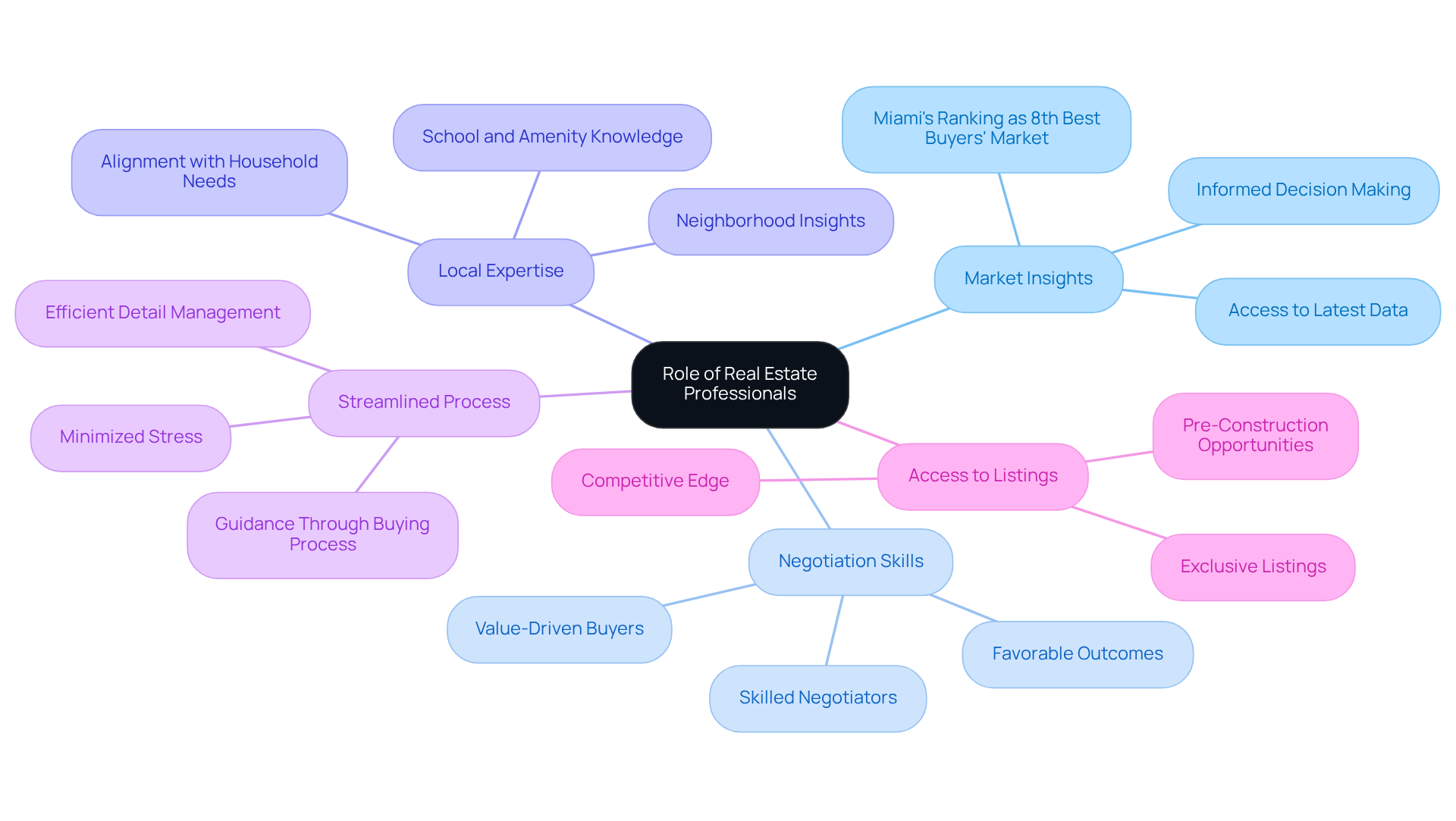 The center represents the overall role of real estate experts, while the branches show the specific benefits they provide. Each color-coded branch highlights a different aspect of how these professionals can enhance your home-buying journey.