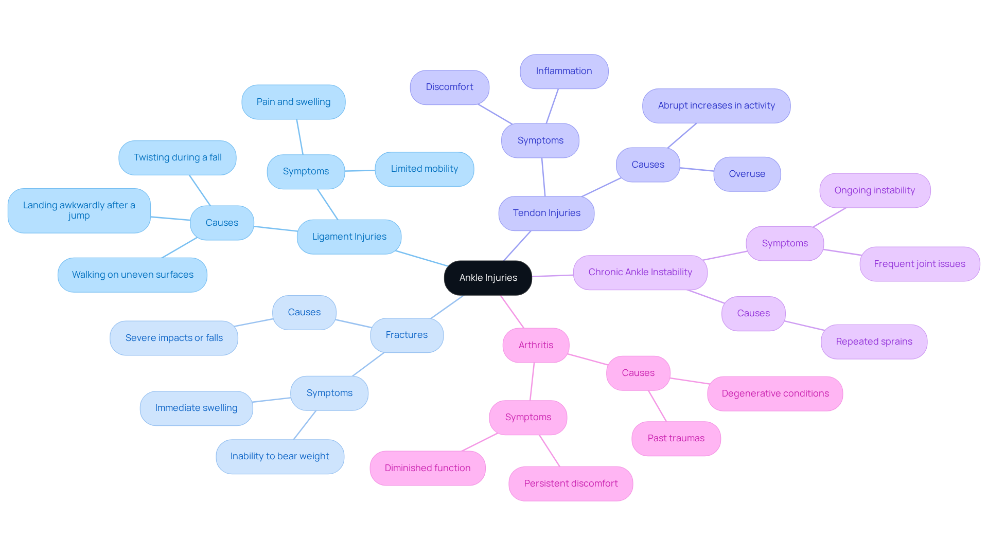 This mindmap starts with the main topic of ankle injuries at the center. Each branch represents a different type of injury, and the sub-branches explain what causes those injuries. It's a great way to see how various injuries relate to each other and understand their specific causes.