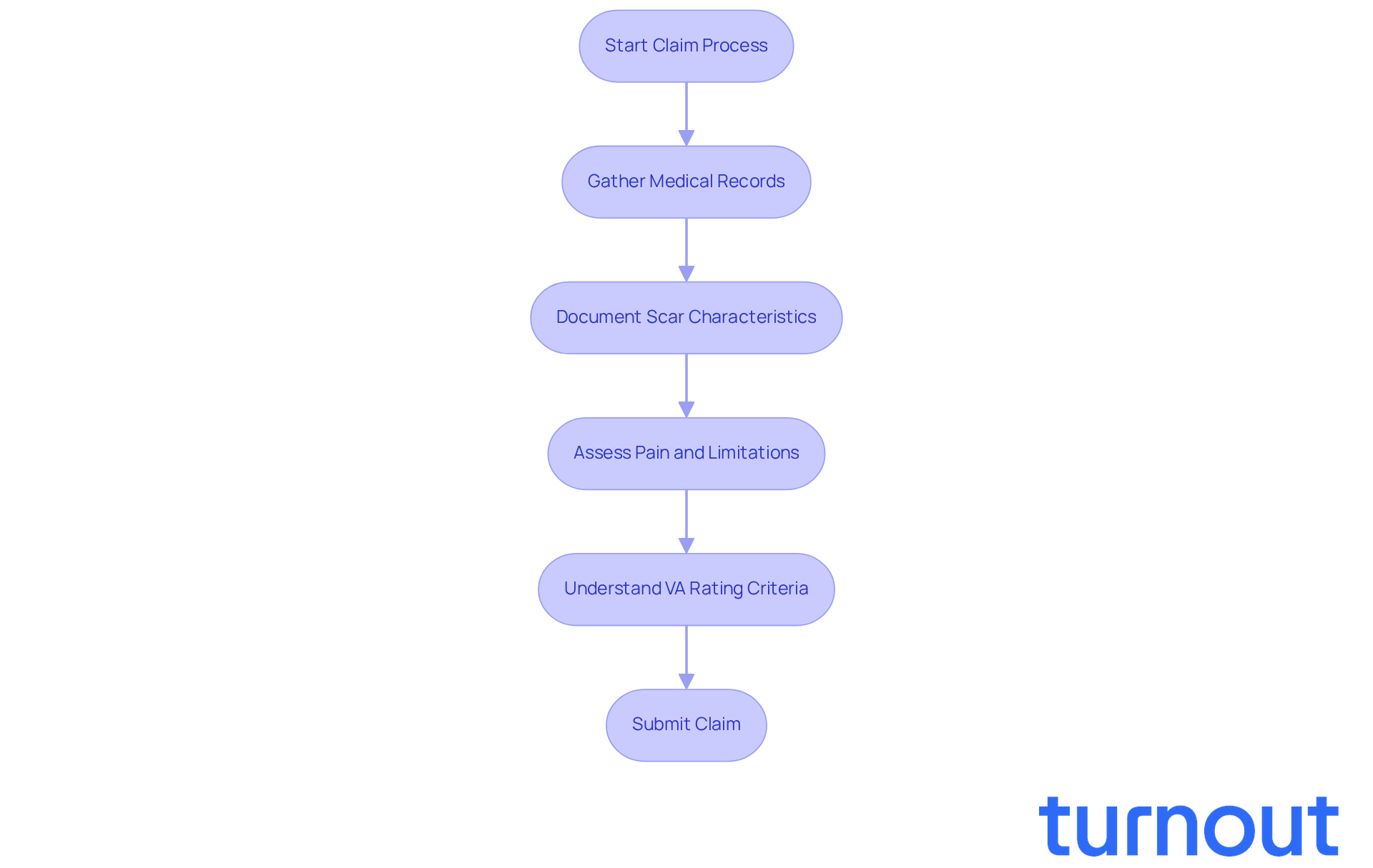 Follow the arrows to see each step in the claims process. Each box represents an action you need to take to successfully file your claim.