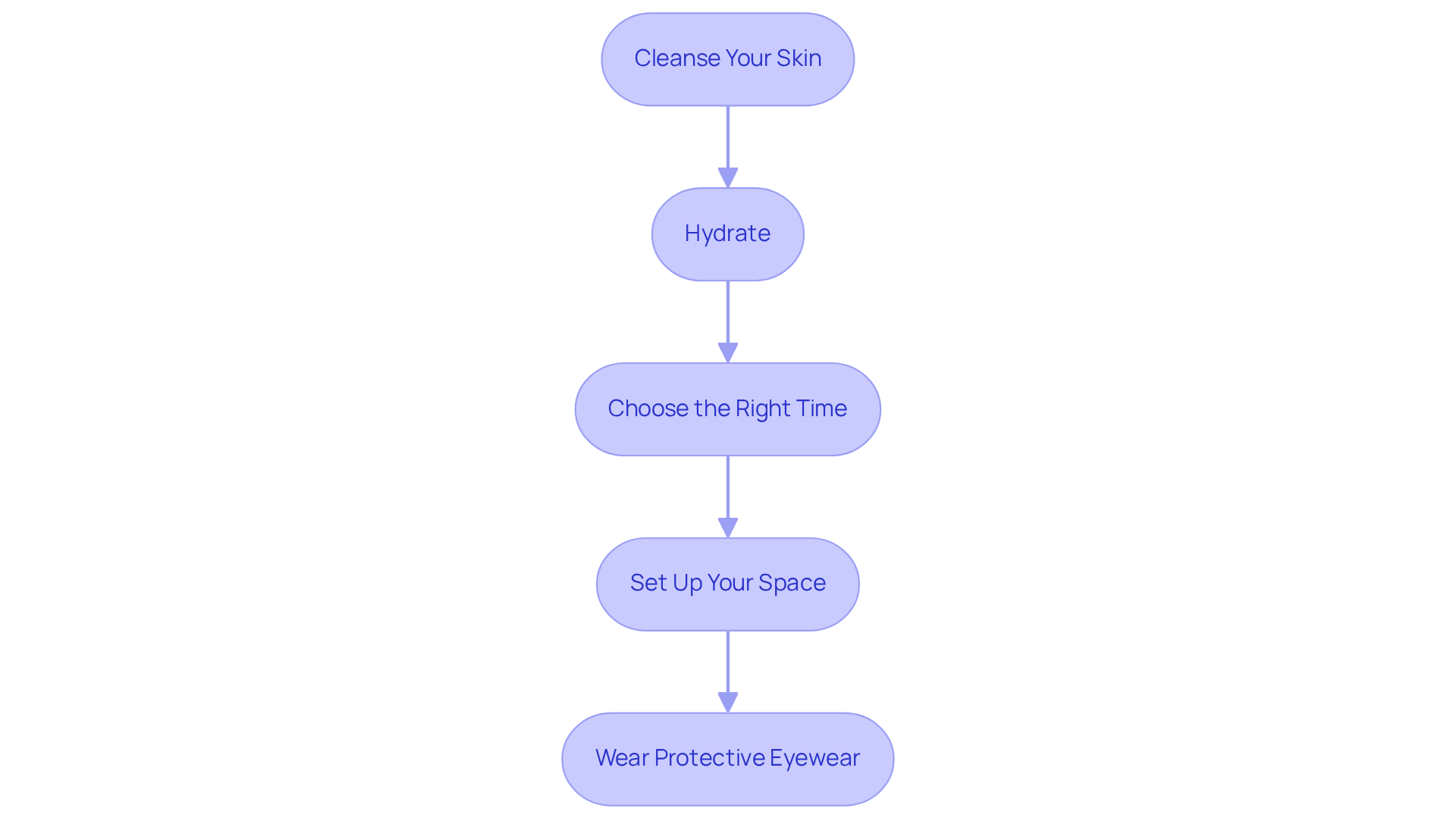 Each box represents a step you should take before your therapy session. Follow the arrows to see the order in which to prepare for the best results. Each box represents a step you should take before your therapy session. Follow the arrows to see the order in which to prepare for the best results.