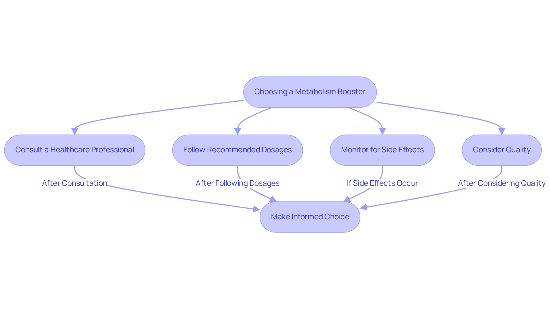 This flowchart guides you through the important steps to consider when selecting a metabolism booster. Start at the top and follow the arrows to understand each guideline, ensuring you prioritize safety and informed choices. This flowchart guides you through the important steps to consider when selecting a metabolism booster. Start at the top and follow the arrows to understand each guideline, ensuring you prioritize safety and informed choices.