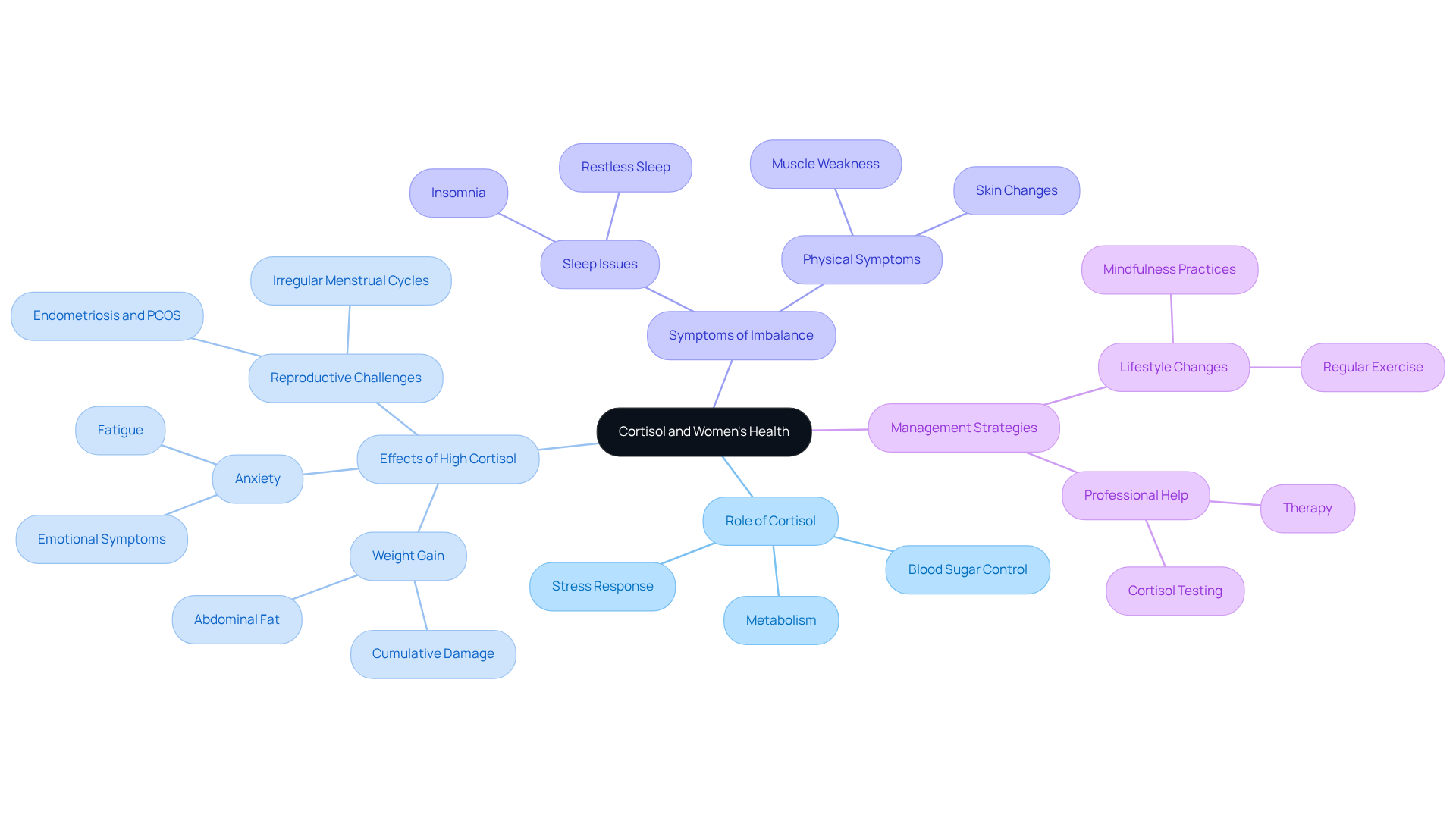 The central node represents cortisol's significance, while the branches show its roles, effects, symptoms of imbalance, and ways to manage hormone levels. Each color-coded branch helps you navigate through the information easily.